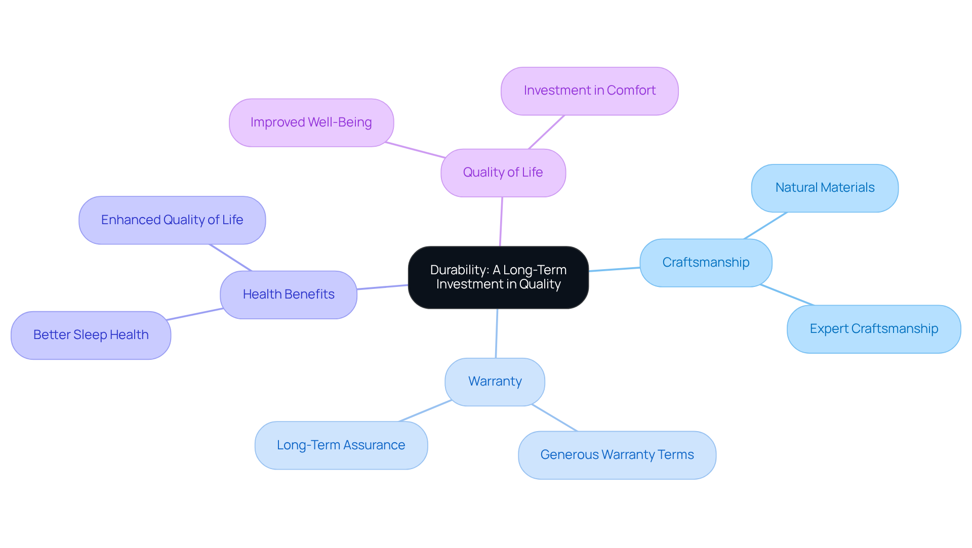 The central idea is durability, with branches showing how craftsmanship, warranty, and health benefits all contribute to the value of investing in a high-quality mattress.