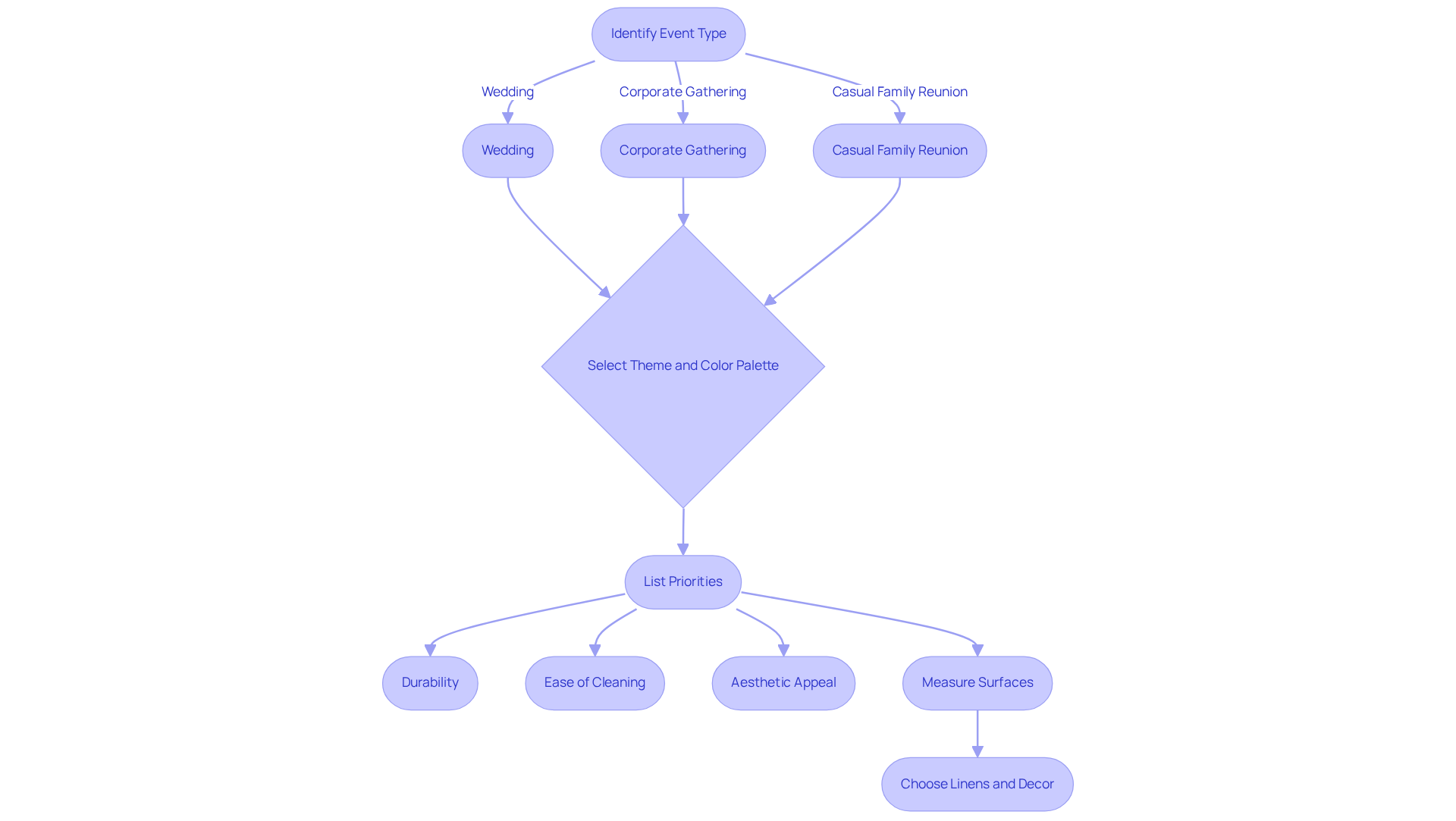 Follow the arrows to see how to plan your event step by step, starting from the type of event to the final choices in decor and linens. Follow the arrows to see how to plan your event step by step, starting from the type of event to the final choices in decor and linens.