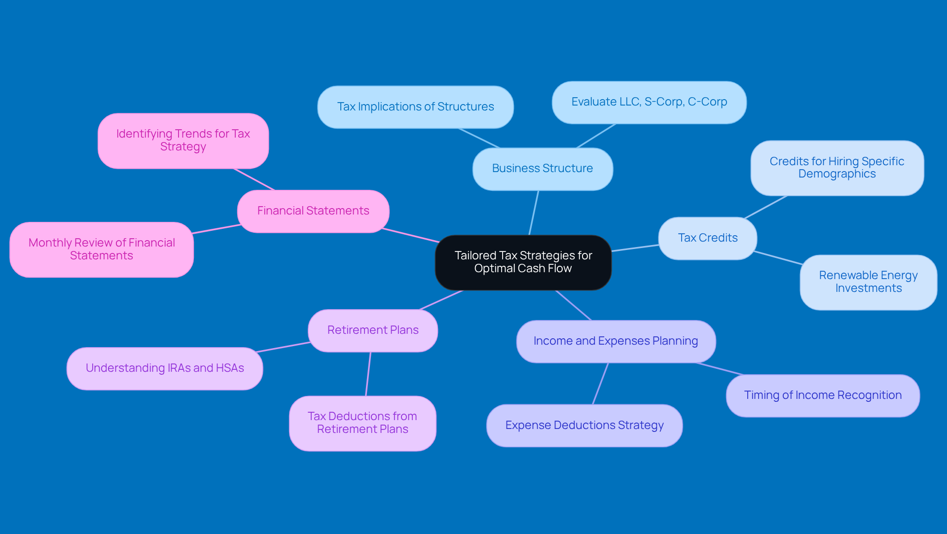 The center represents the main goal of optimizing cash flow through tax strategies. Each branch shows a different strategy, and the sub-branches provide additional details or examples related to that strategy.