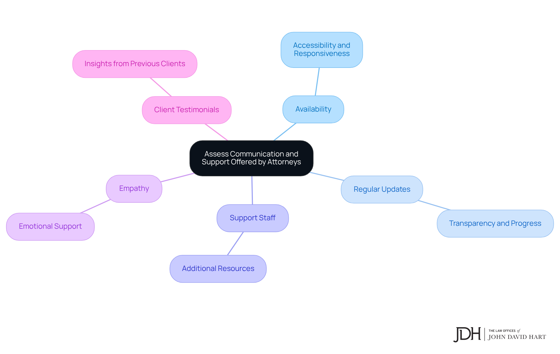 The center represents the main theme of assessing attorney support, while the branches show the specific factors to consider when choosing an attorney. Each branch highlights an important aspect that contributes to effective communication and emotional support.