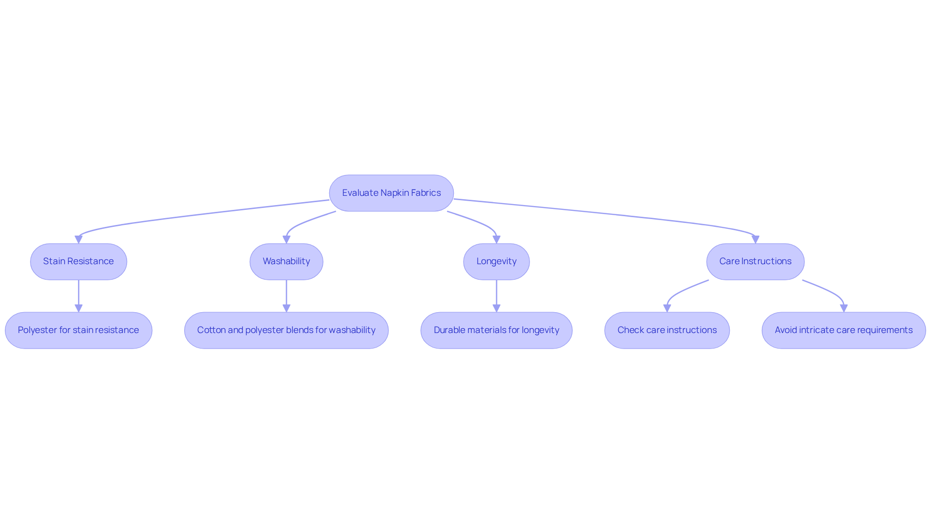 This flowchart guides you through the important factors to consider when choosing napkin fabrics. Start at the top and follow the arrows to see how each factor influences your decision. Each box represents a key consideration, and the sub-points provide additional details to help you make an informed choice. This flowchart guides you through the important factors to consider when choosing napkin fabrics. Start at the top and follow the arrows to see how each factor influences your decision. Each box represents a key consideration, and the sub-points provide additional details to help you make an informed choice.
