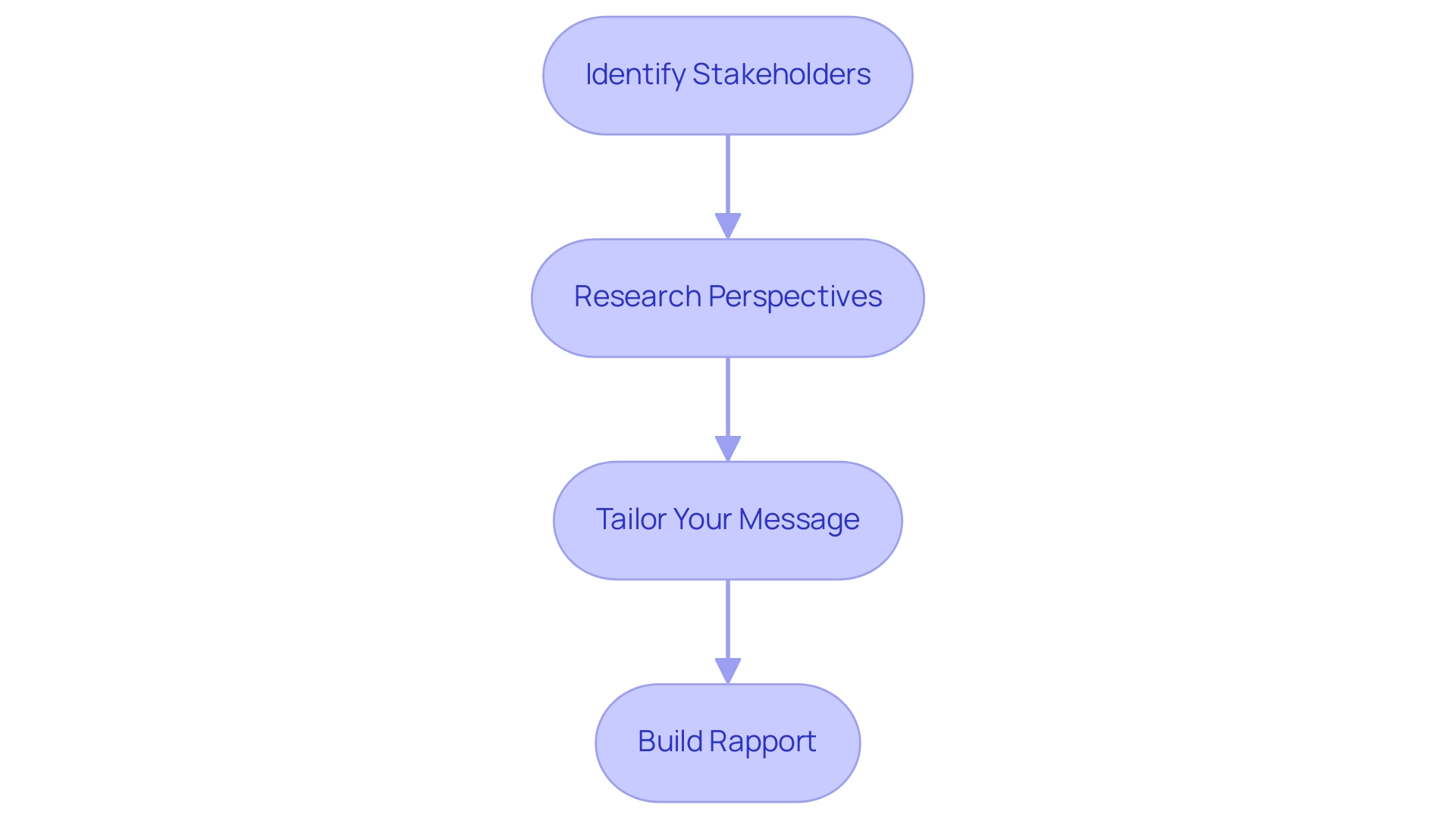 Each box represents a step in the advocacy process, and the arrows indicate the sequential flow between steps.