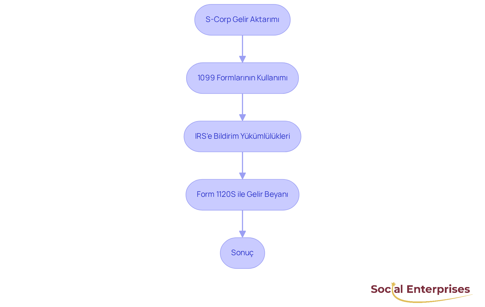 Her kutu, S-Corp'ların vergi süreçlerinin bir adımını temsil eder. Oklar, adımlar arasındaki akışı gösterir; böylece sürecin nasıl ilerlediğini kolayca takip edebilirsiniz. Her kutu, S-Corp'ların vergi süreçlerinin bir adımını temsil eder. Oklar, adımlar arasındaki akışı gösterir; böylece sürecin nasıl ilerlediğini kolayca takip edebilirsiniz.
