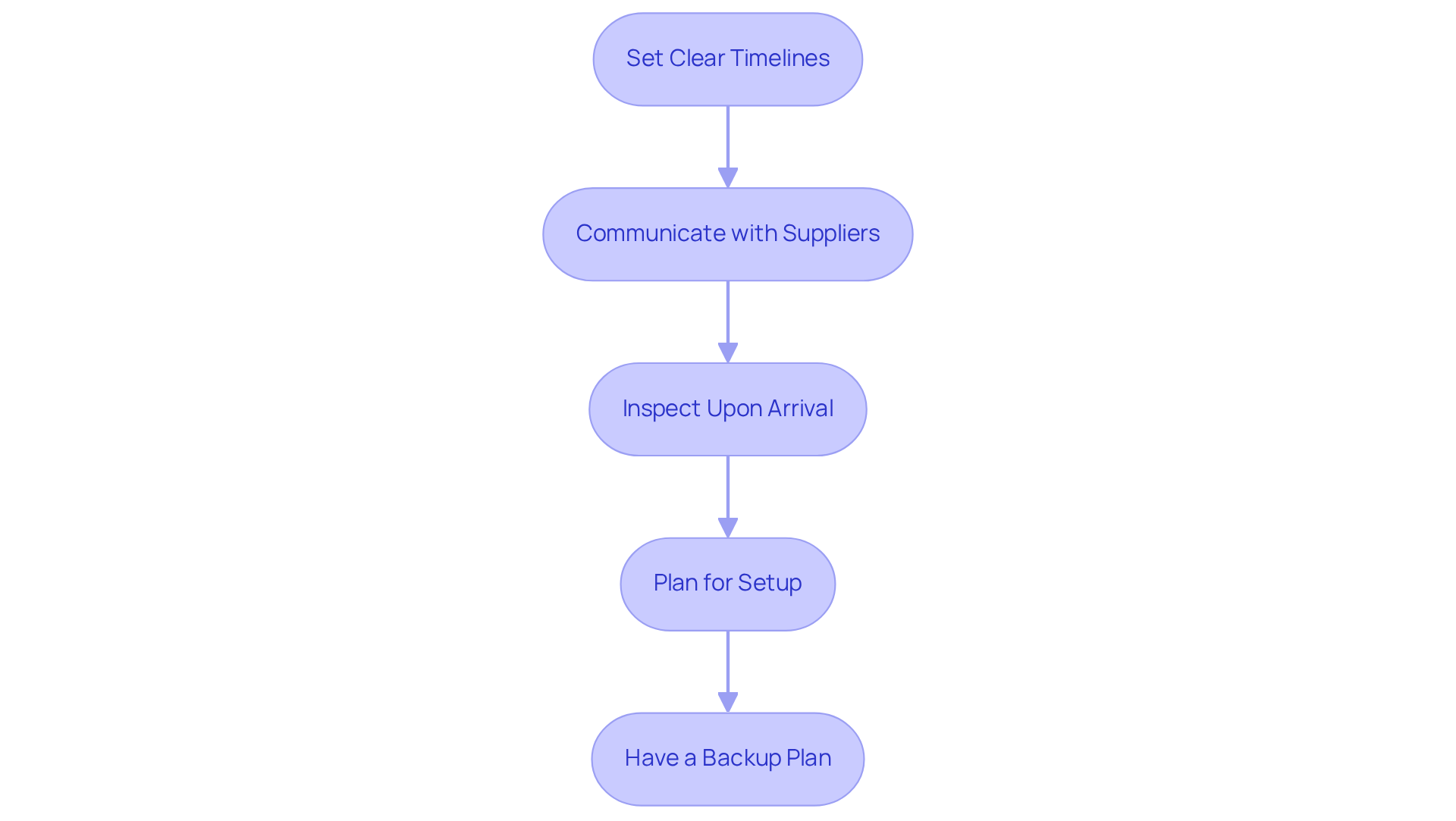 Each box represents a crucial step in managing logistics for tablecloth delivery. Follow the arrows to see how each step connects to ensure everything runs smoothly.