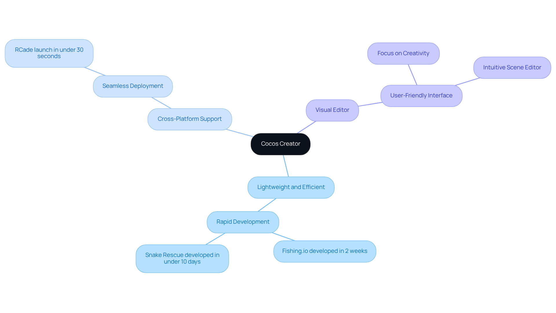 The center represents Cocos Creator, and the branches show its key features. Each sub-branch provides specific examples or details, helping you understand how this tool can enhance game development. The center represents Cocos Creator, and the branches show its key features. Each sub-branch provides specific examples or details, helping you understand how this tool can enhance game development.