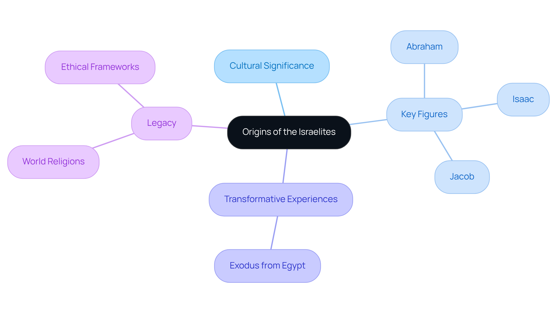 The central node represents the main topic, while the branches show related themes and figures. Each color-coded branch helps you see how different aspects of the Israelites' story connect and contribute to their cultural significance. The central node represents the main topic, while the branches show related themes and figures. Each color-coded branch helps you see how different aspects of the Israelites' story connect and contribute to their cultural significance.