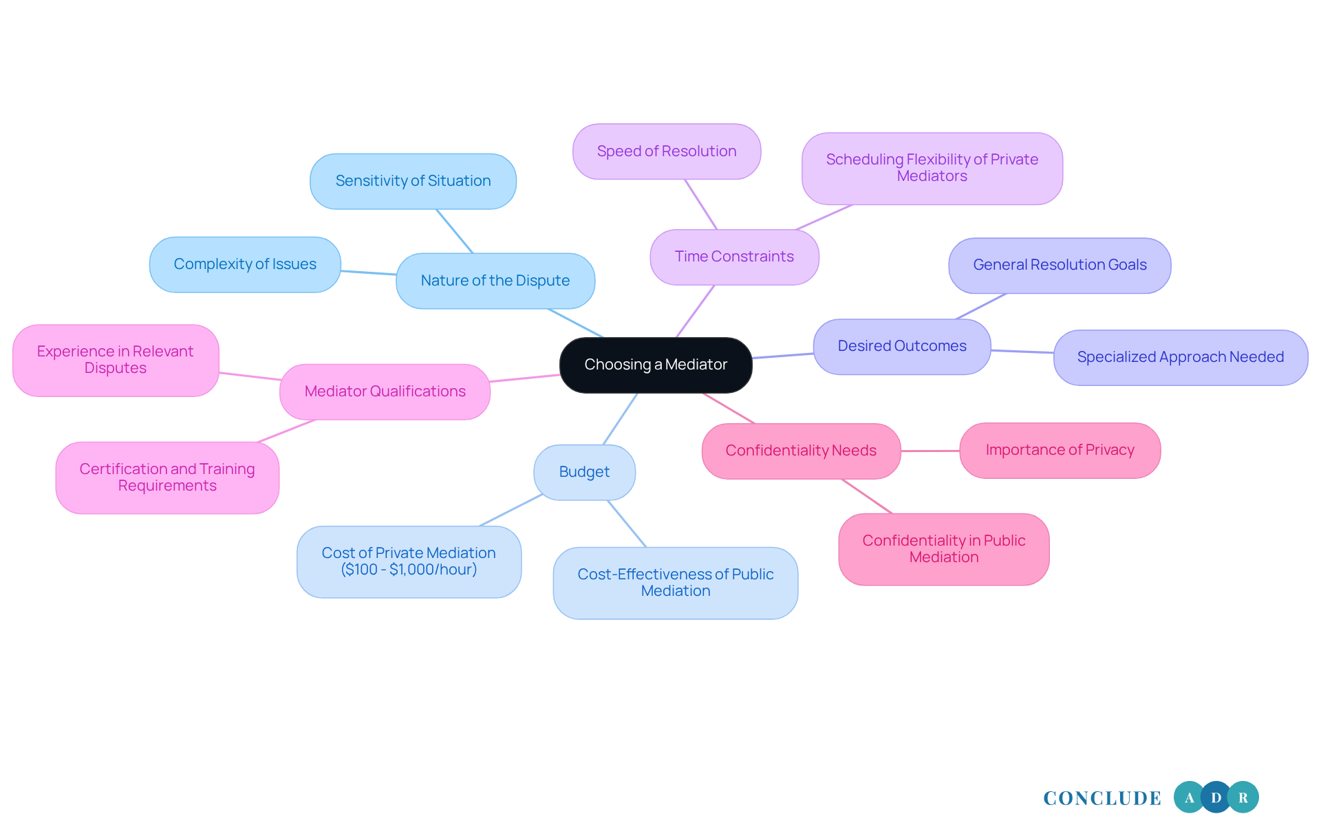 The center represents the main decision of choosing a mediator, and each branch shows a different factor to think about. Follow the branches to explore what you need to consider for your situation. The center represents the main decision of choosing a mediator, and each branch shows a different factor to think about. Follow the branches to explore what you need to consider for your situation.