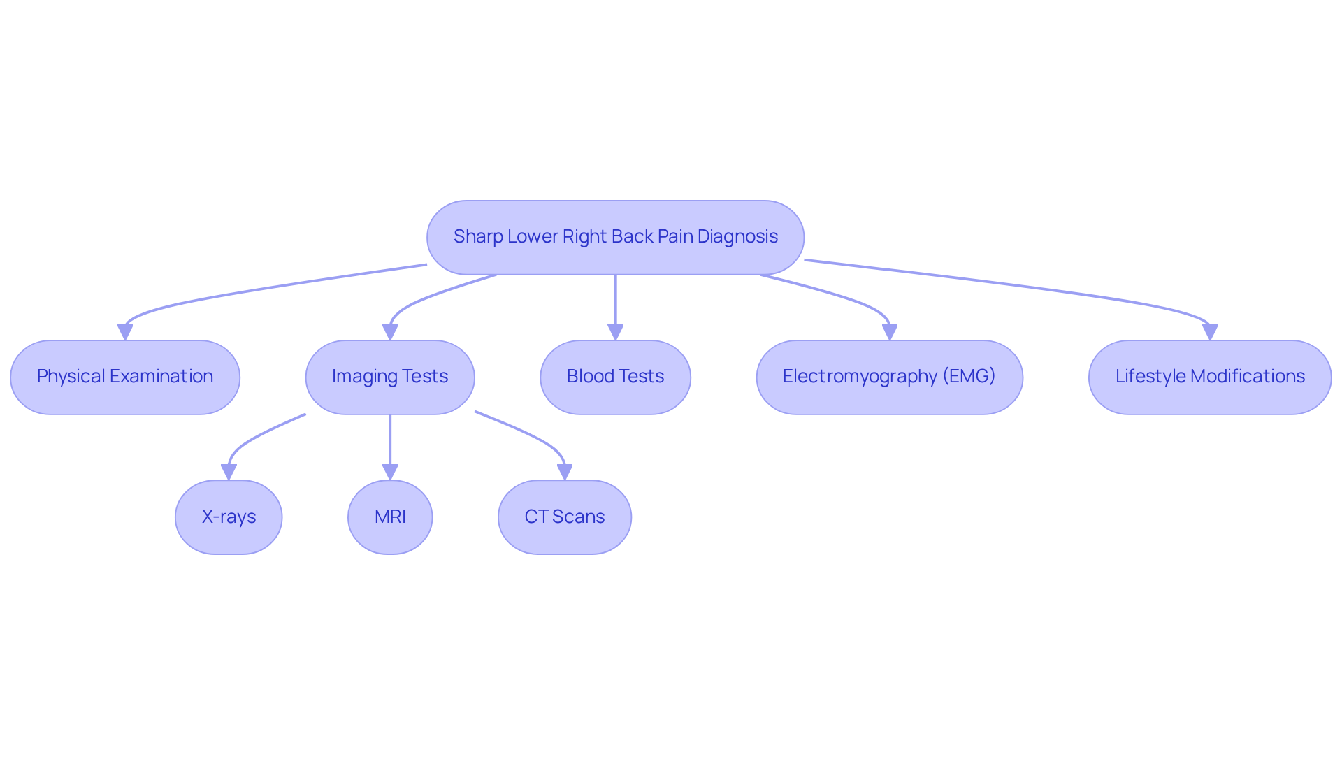 This flowchart guides you through the steps for diagnosing sharp lower right back pain. Start at the top with the main diagnosis, then follow the arrows to see each procedure involved. Each box represents a different method, and the sub-boxes under 'Imaging Tests' show the specific types of imaging used. This flowchart guides you through the steps for diagnosing sharp lower right back pain. Start at the top with the main diagnosis, then follow the arrows to see each procedure involved. Each box represents a different method, and the sub-boxes under 'Imaging Tests' show the specific types of imaging used.