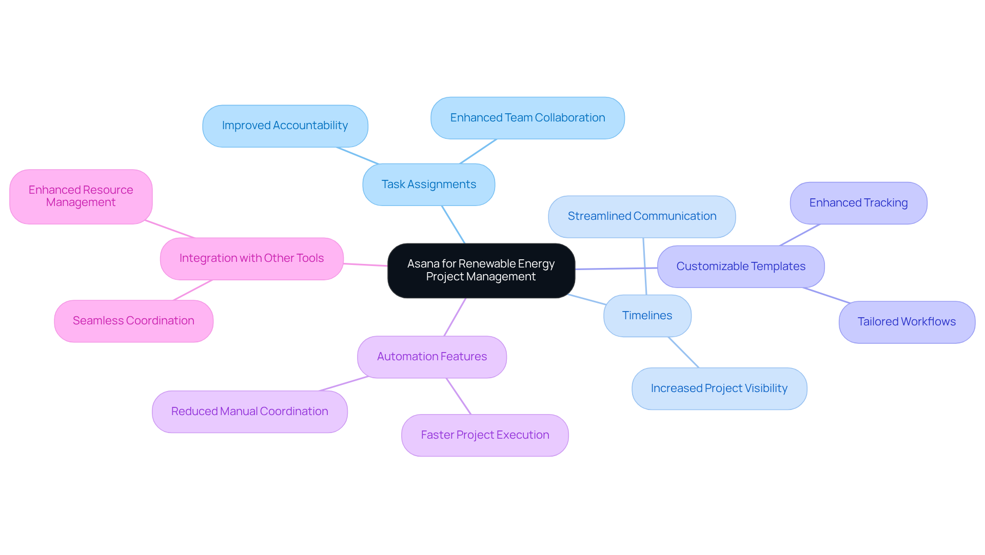 The central node represents Asana, while the branches show its features and how they help teams manage renewable energy projects effectively. Each color-coded branch highlights a different aspect of Asana's capabilities.