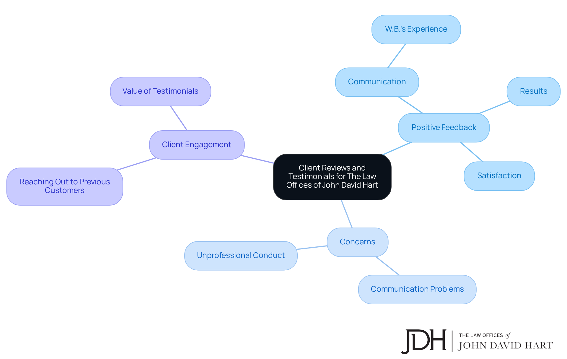 This mindmap shows the key themes from client reviews. The central idea is about researching testimonials, with branches highlighting positive aspects and potential concerns. Each branch helps you see what clients value and what issues to watch for. This mindmap shows the key themes from client reviews. The central idea is about researching testimonials, with branches highlighting positive aspects and potential concerns. Each branch helps you see what clients value and what issues to watch for.