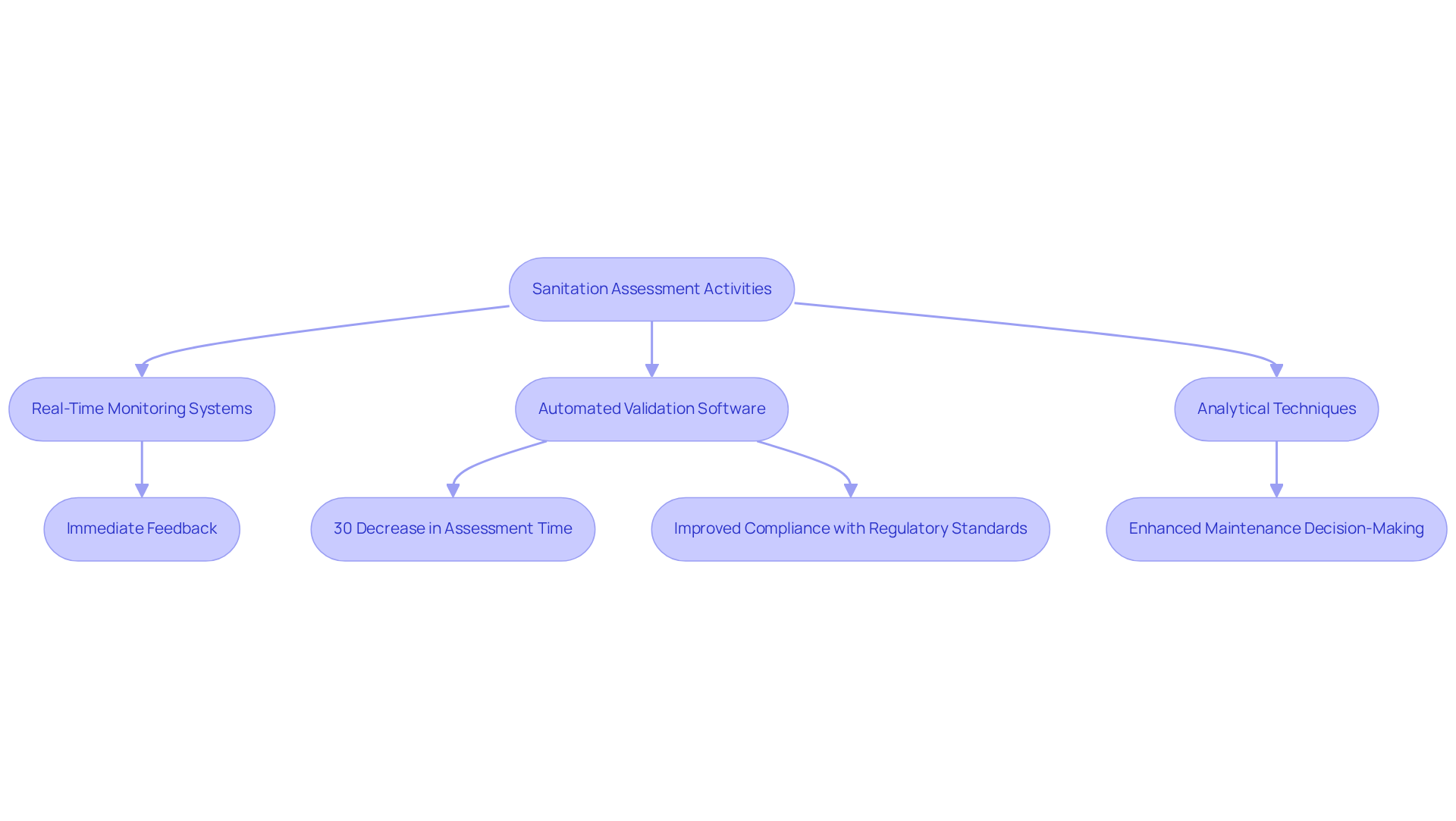This flowchart illustrates how different technologies enhance the sanitation assessment process. Each box represents a step or technology, and the arrows show how they connect to improve efficiency and compliance in cleaning validation. This flowchart illustrates how different technologies enhance the sanitation assessment process. Each box represents a step or technology, and the arrows show how they connect to improve efficiency and compliance in cleaning validation.