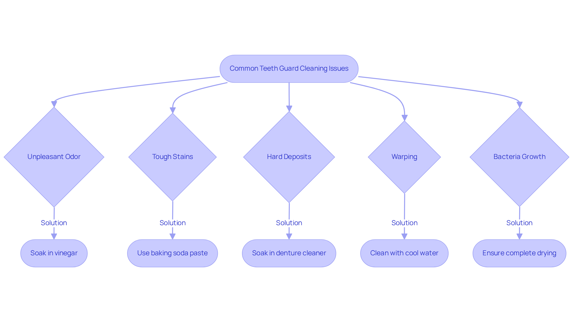 This flowchart helps you navigate common cleaning problems with teeth guards. Start at the top and follow the arrows to find solutions for each issue you might encounter. This flowchart helps you navigate common cleaning problems with teeth guards. Start at the top and follow the arrows to find solutions for each issue you might encounter.