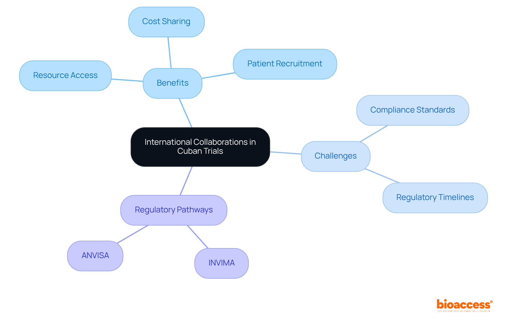 The central node represents the main topic of international collaborations. Each branch shows different aspects: benefits like cost sharing and patient recruitment, challenges such as compliance, and important regulatory authorities. Follow the branches to see how these elements interact and contribute to the success of clinical trials.