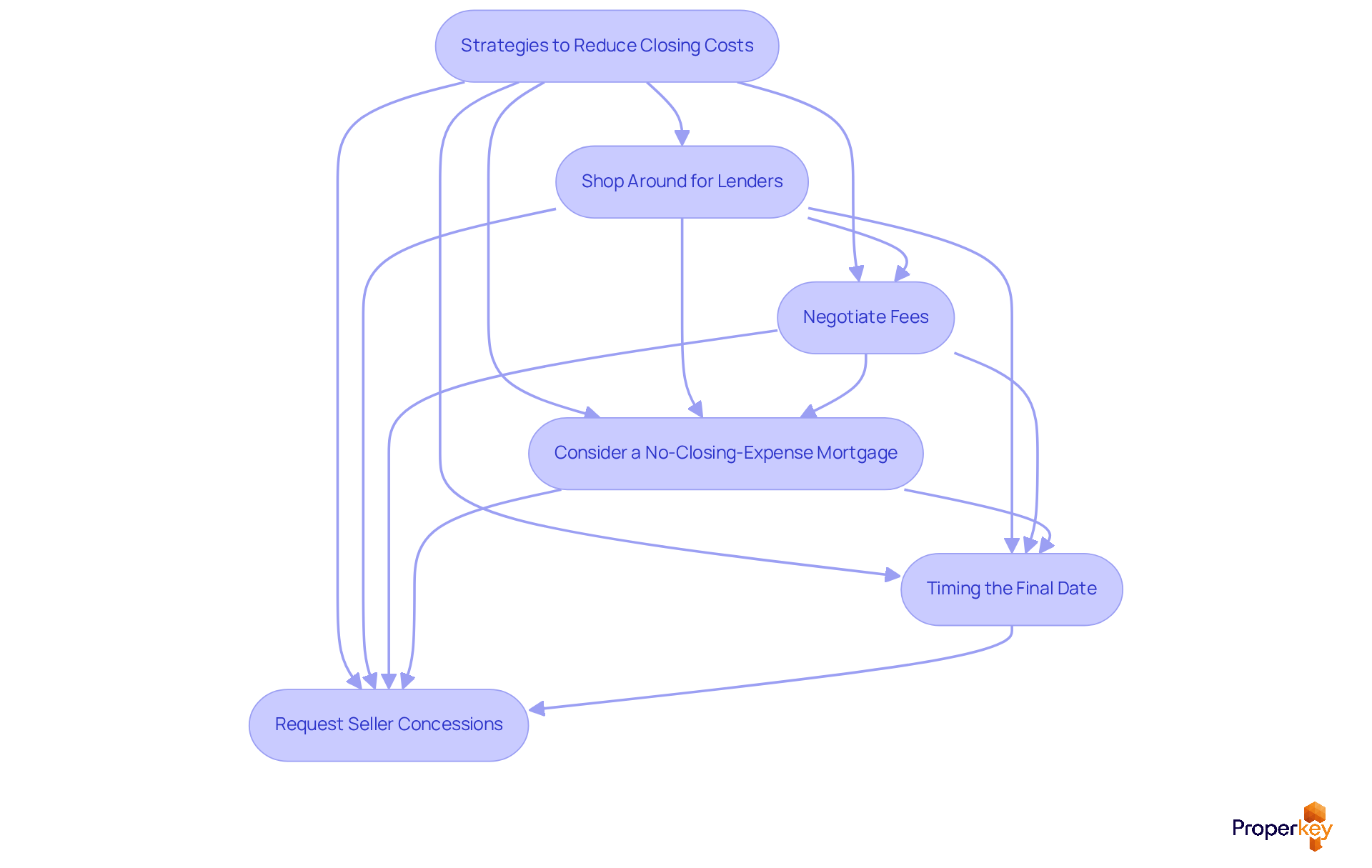 This flowchart shows different strategies you can use to lower your closing costs when buying a home. Each box represents a specific tip, and you can follow the arrows to see how they connect. Feel free to use any combination of these strategies to save money!