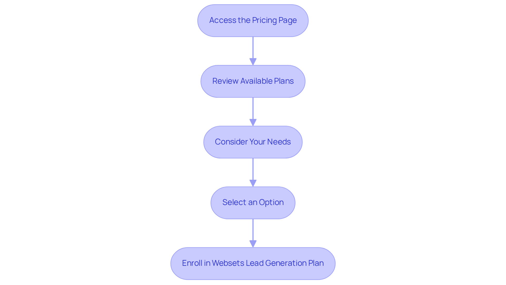 Each box represents a step in the process of selecting a lead generation plan. Follow the arrows to see how to move from one step to the next until you finalize your choice.