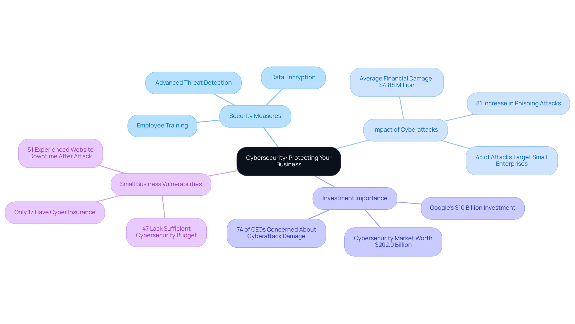 This mindmap starts with the central idea of cybersecurity, branching out to show different aspects such as security measures, impacts of attacks, and specific challenges for small businesses. Each branch provides details that contribute to understanding the overall importance of cybersecurity.