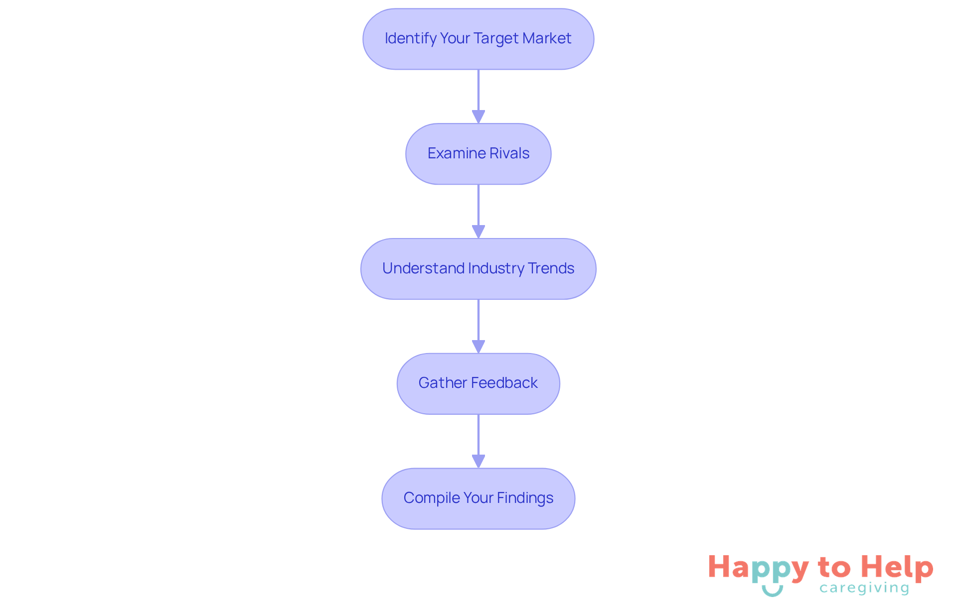 Each box represents a step in the market research process. Follow the arrows to see how each step builds on the previous one, guiding you through the research journey.