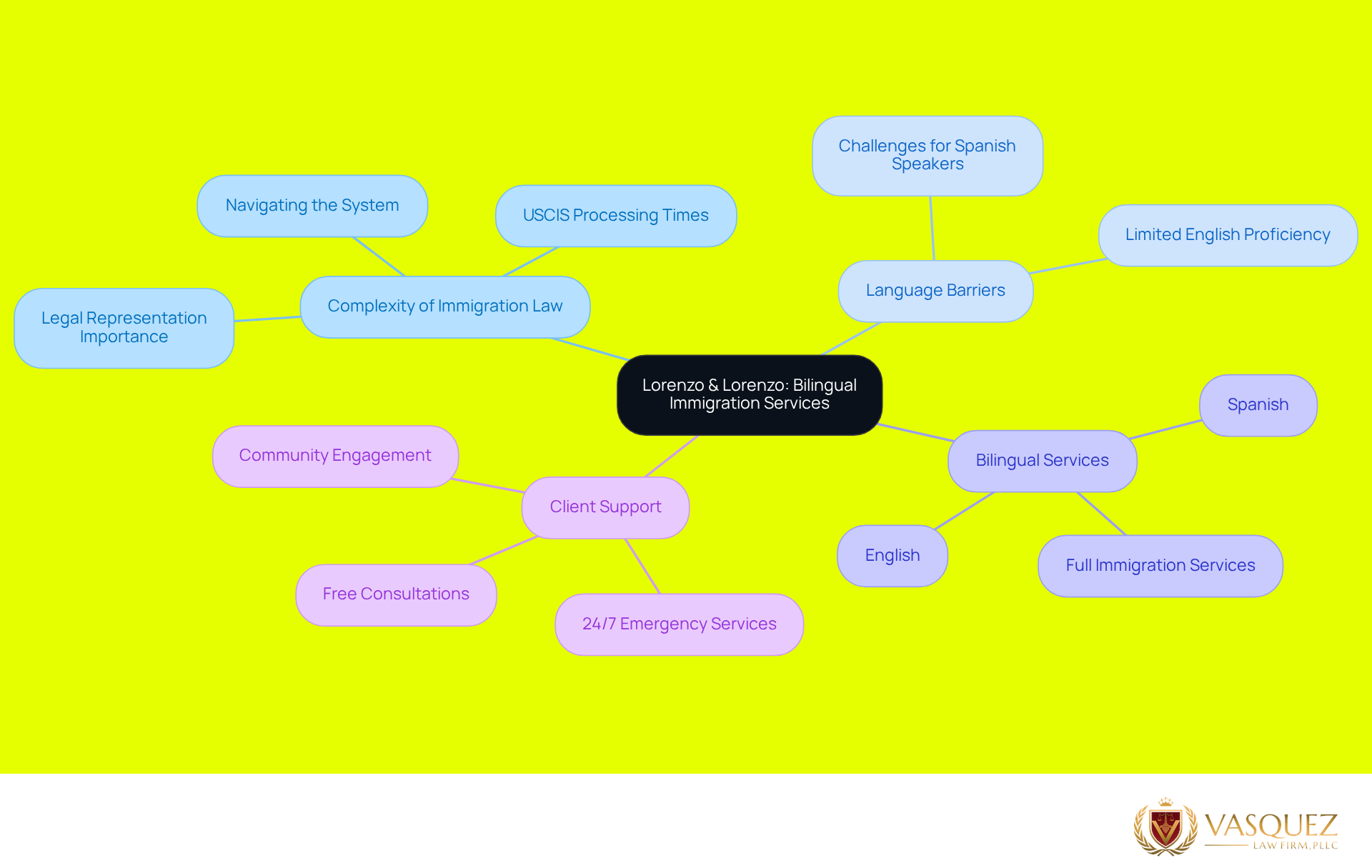 This mindmap illustrates how Lorenzo & Lorenzo addresses the challenges of immigration law for Spanish-speaking clients. Start at the center to see the firm's commitment to bilingual support, then explore the branches to understand the specific services and the importance of overcoming language barriers. This mindmap illustrates how Lorenzo & Lorenzo addresses the challenges of immigration law for Spanish-speaking clients. Start at the center to see the firm's commitment to bilingual support, then explore the branches to understand the specific services and the importance of overcoming language barriers.