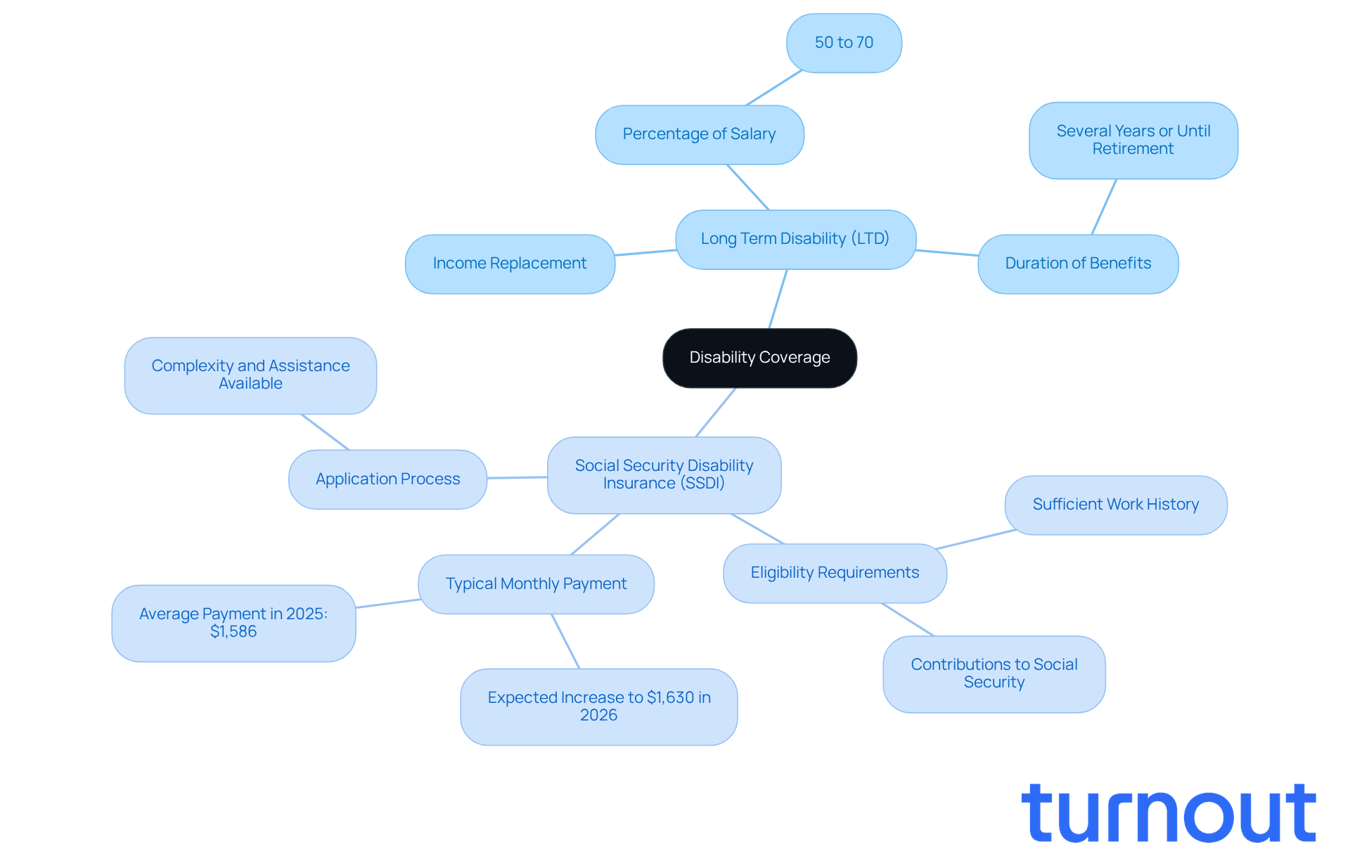The center shows the main topic of disability coverage, with branches leading to two types of coverage. Each branch breaks down key details, helping you understand the differences and similarities at a glance.
