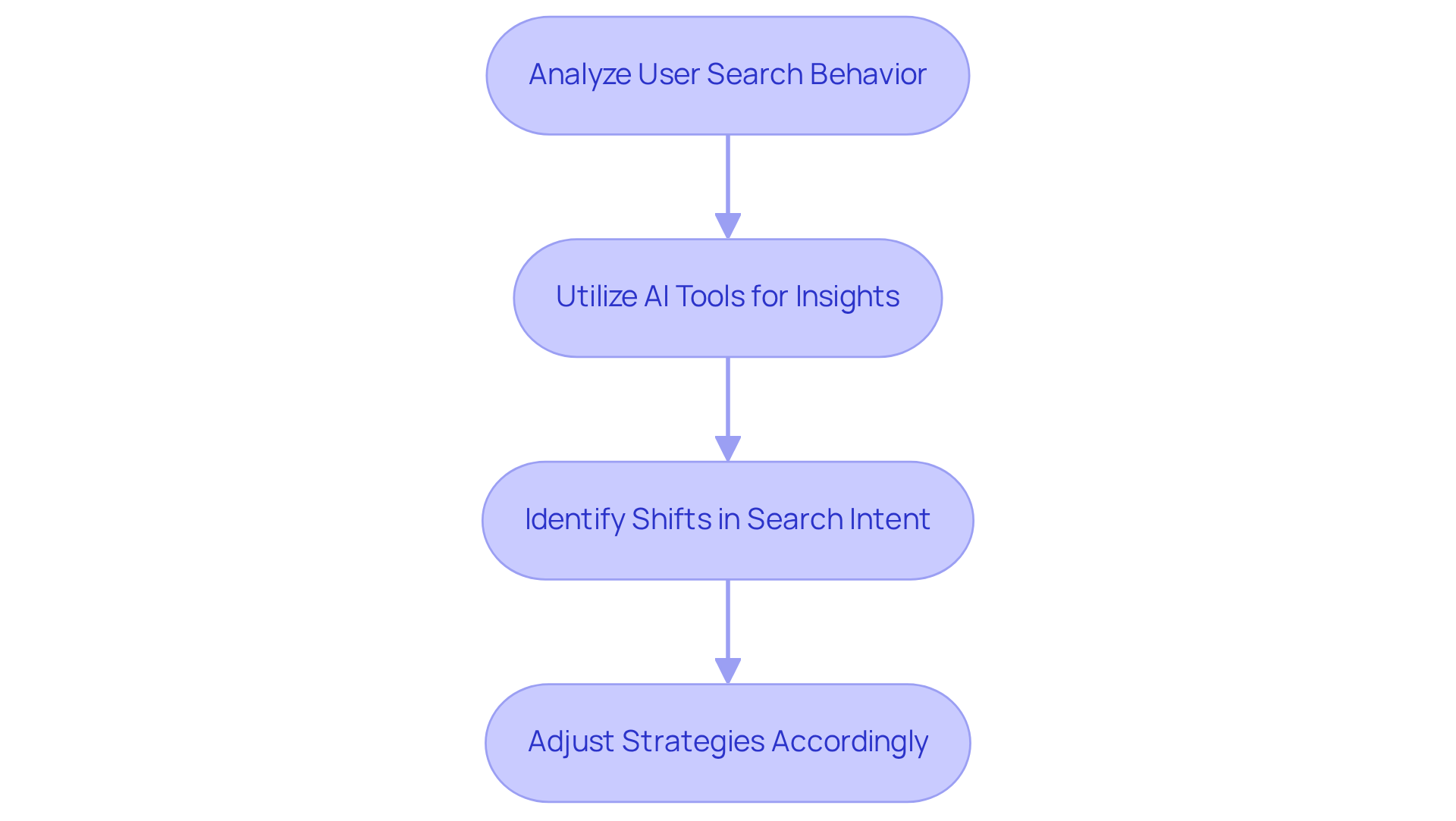 Each box represents a step in how businesses can respond to changes in user search behavior. Follow the arrows to see how insights drive strategic changes. Each box represents a step in how businesses can respond to changes in user search behavior. Follow the arrows to see how insights drive strategic changes.