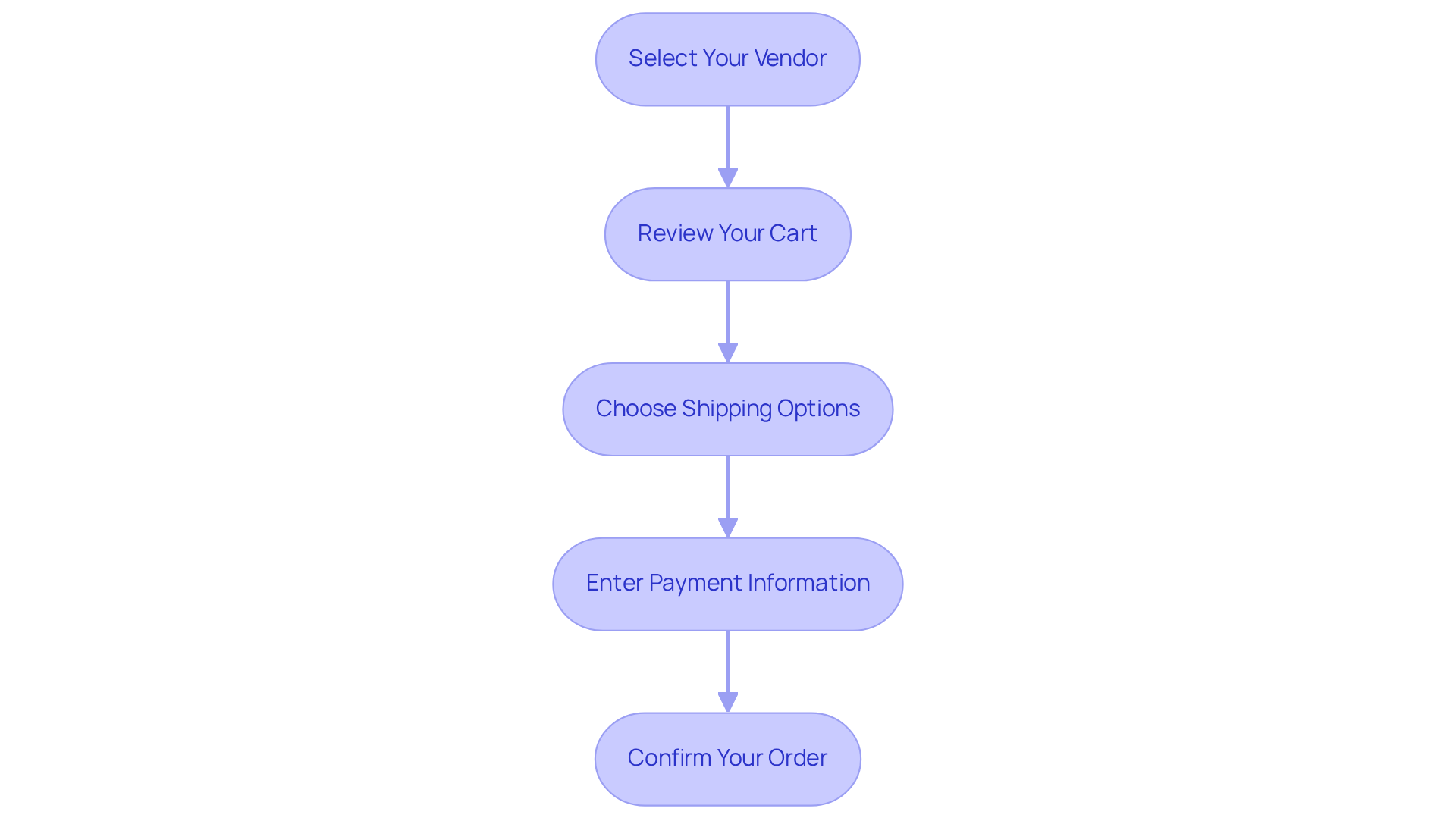 Each box represents a step in the ordering process. Follow the arrows to see the order in which you should complete each action.