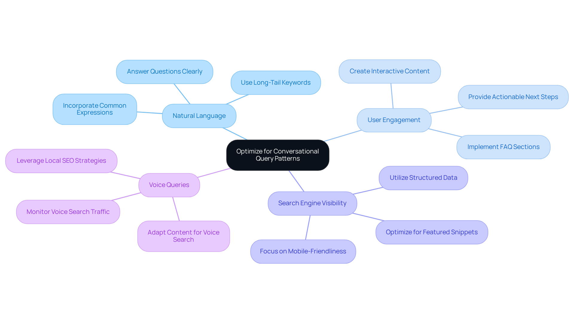 Start at the center with the main optimization goal, then follow the branches to explore strategies that enhance user engagement and search visibility through conversational language.