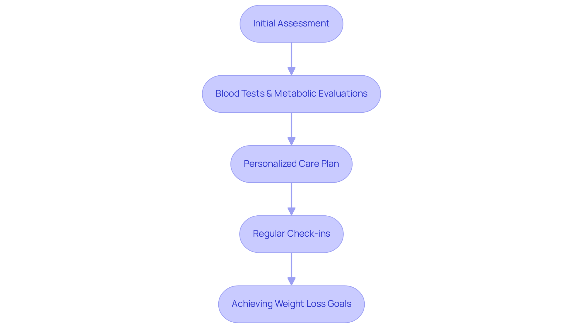 Each box represents a step in your weight loss journey - follow the arrows to see how each part connects and supports your overall health goals.