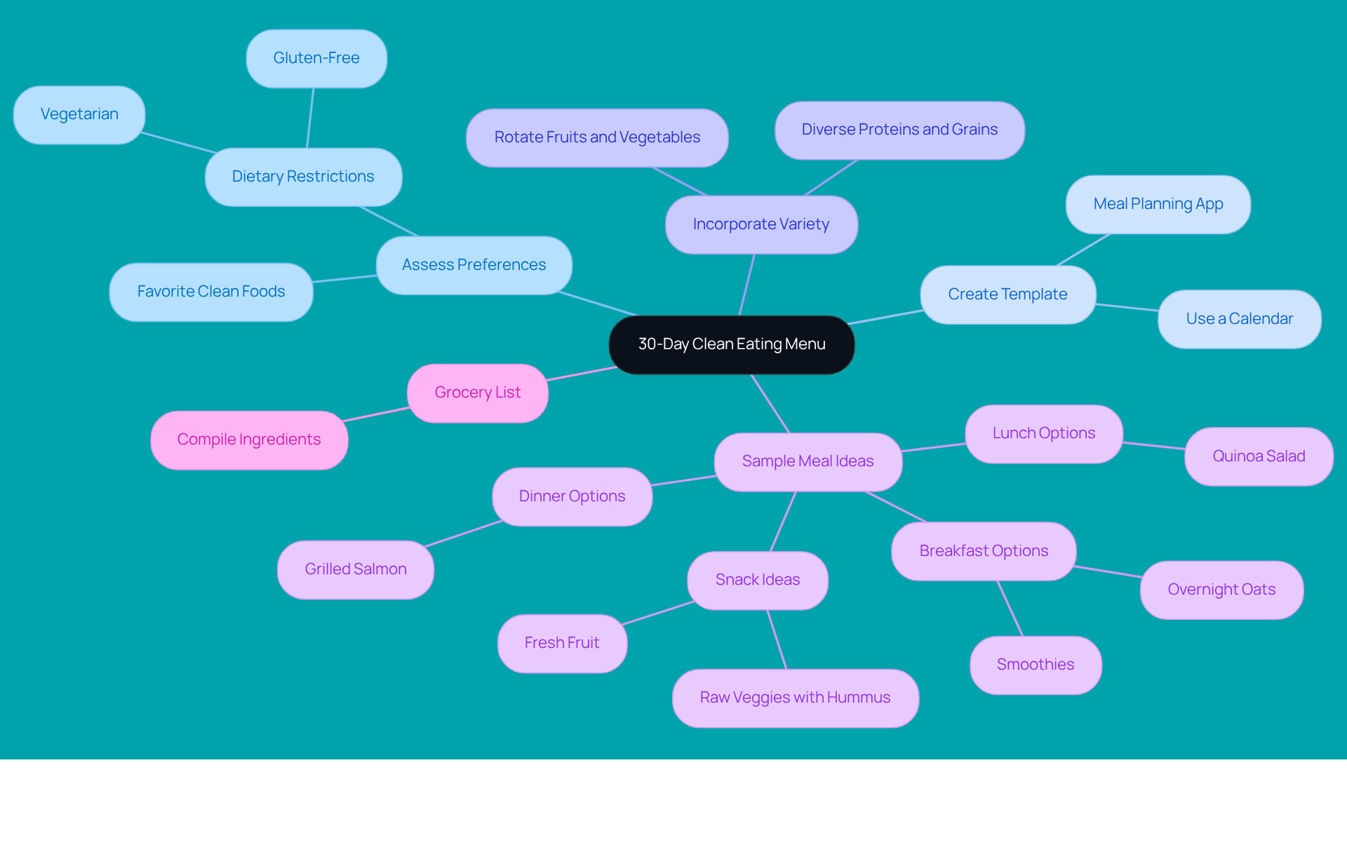 The center represents your main goal of planning a clean eating menu. Each branch shows a key step in the process, and the sub-branches provide more details to help you understand what to focus on.