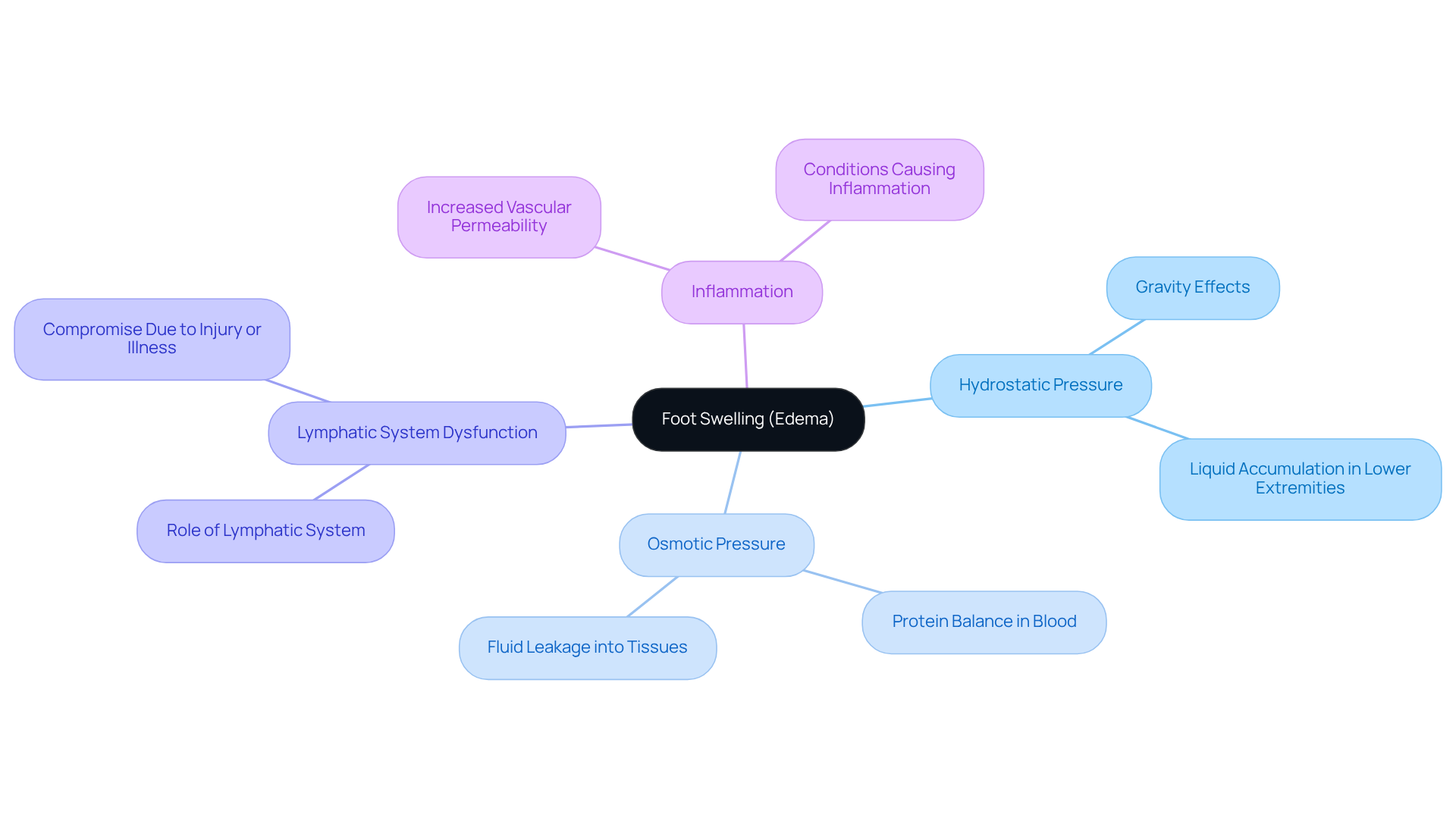 This mindmap starts with the main issue of foot swelling at the center. Each branch represents a different cause, and the sub-branches explain how they contribute to the problem. Follow the branches to understand the connections and complexities of foot swelling. This mindmap starts with the main issue of foot swelling at the center. Each branch represents a different cause, and the sub-branches explain how they contribute to the problem. Follow the branches to understand the connections and complexities of foot swelling.