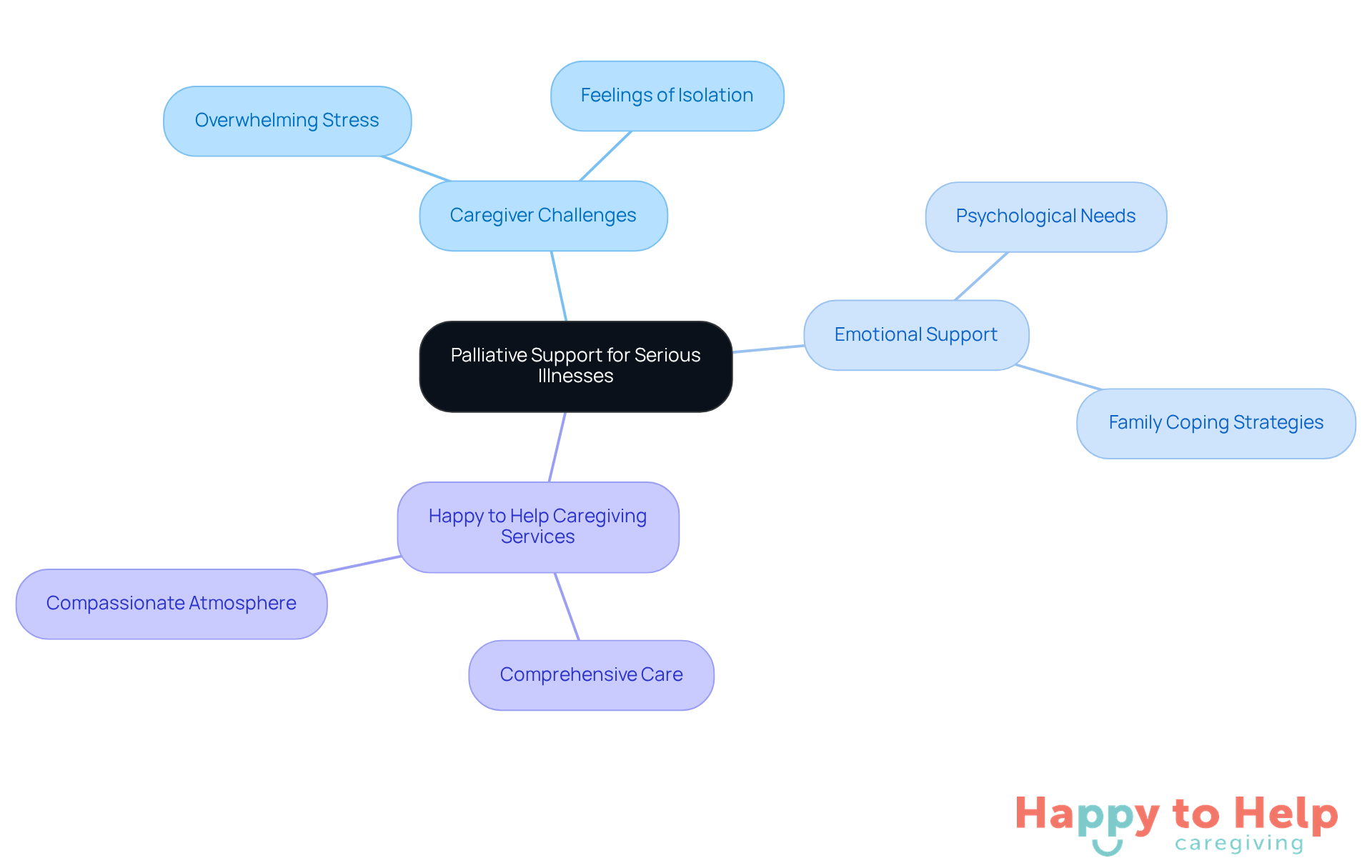 The central node represents the main topic, while branches show related challenges and solutions. Each color-coded branch helps you see how different aspects of care connect to the overall theme.