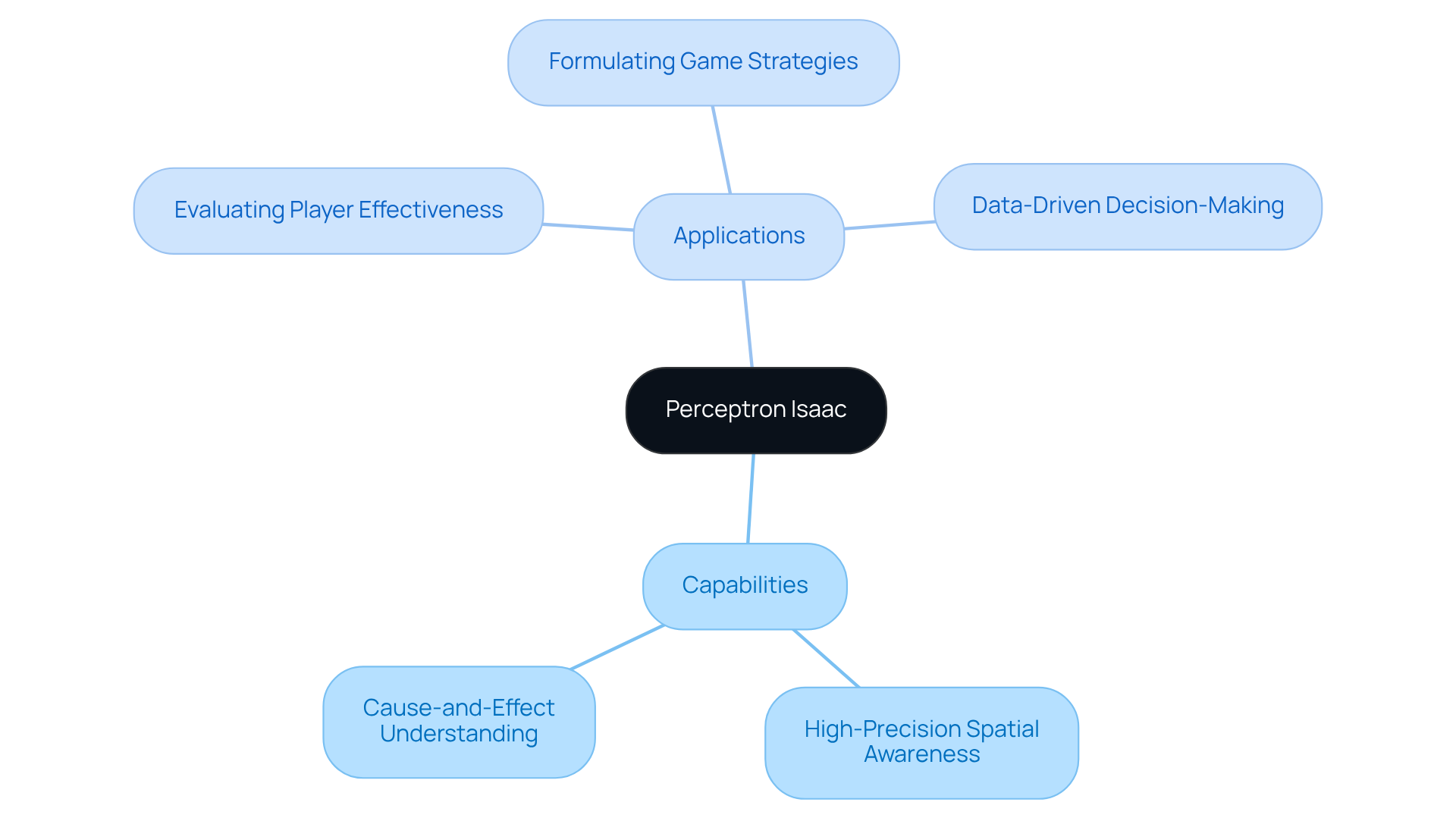 The center represents the Perceptron Isaac technology, with branches showing its key capabilities and how they apply to sports analysis. Each branch helps you see the connections between what the technology can do and how it impacts team strategies.
