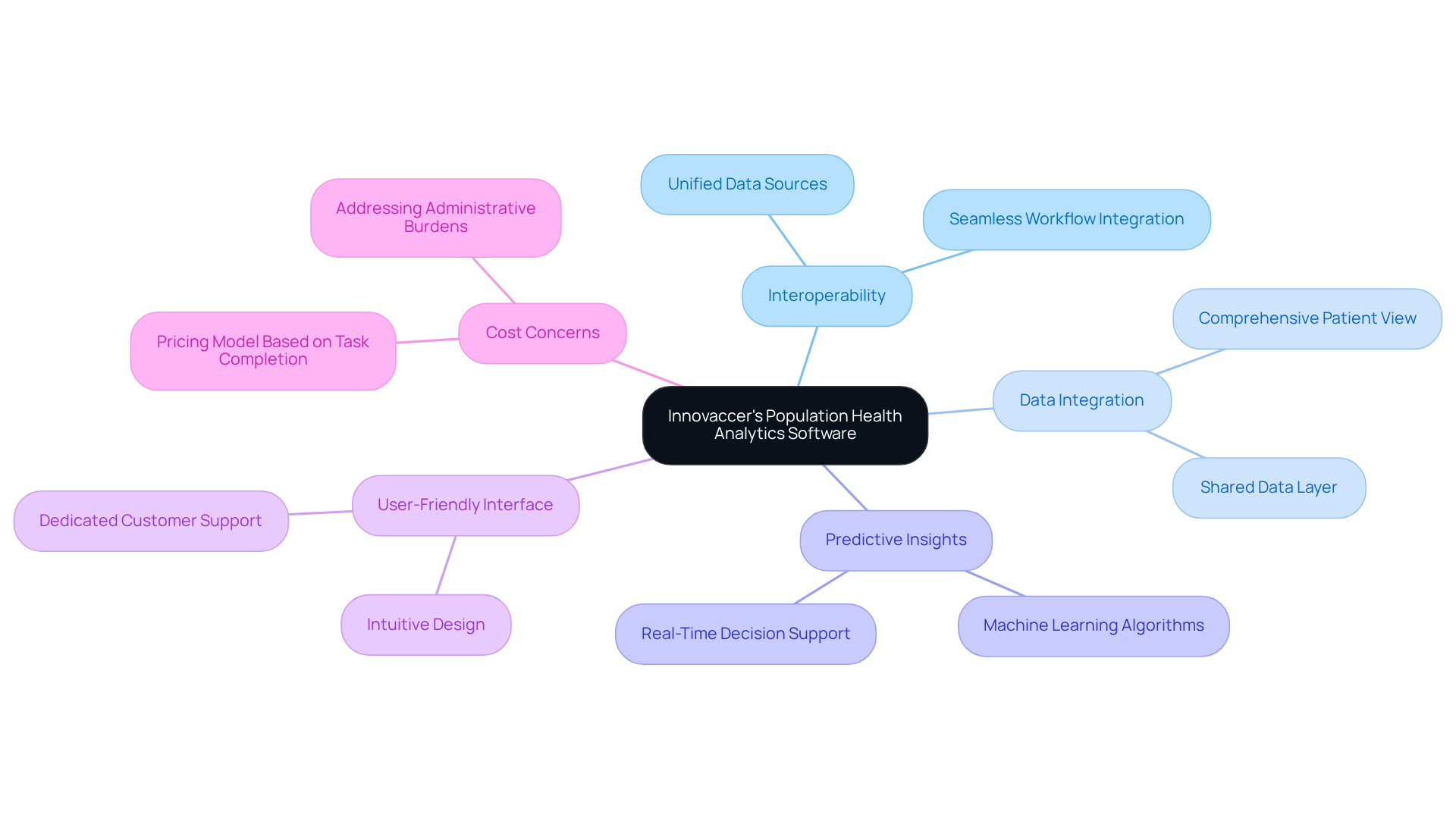 The central node represents Innovaccer's software, while the branches show its key features and benefits. Each sub-branch provides more detail, helping you understand how these elements contribute to the overall effectiveness of the platform.