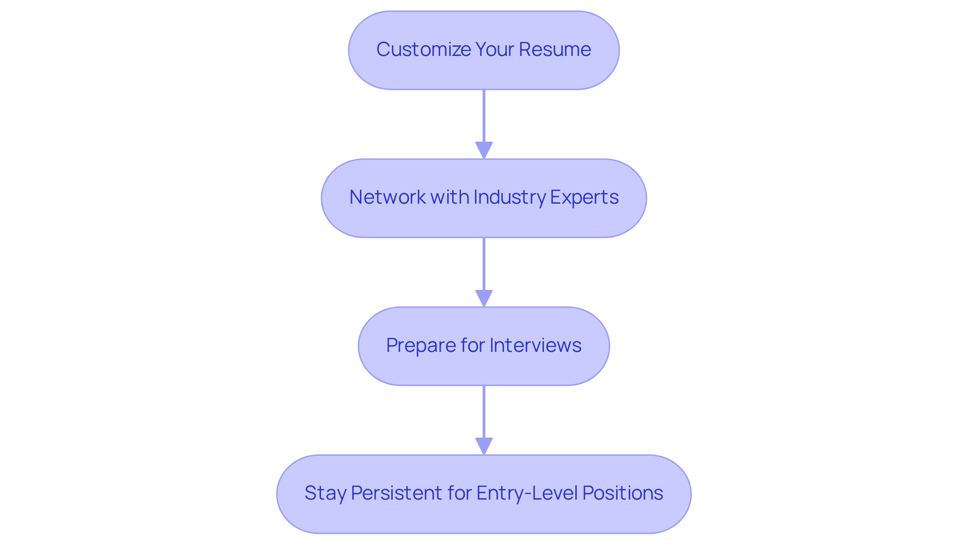 Each box represents a key step in your application journey. Follow the arrows to see how to move from one step to the next, ensuring you cover all important aspects of the application process. Each box represents a key step in your application journey. Follow the arrows to see how to move from one step to the next, ensuring you cover all important aspects of the application process.