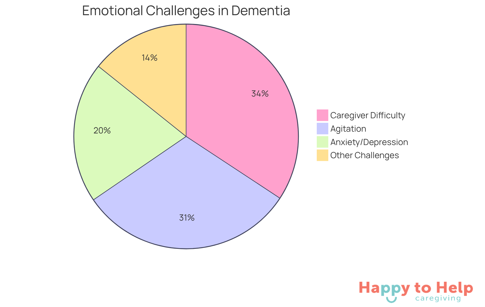 Each segment of the pie chart represents a different emotional response or challenge faced in dementia care. The larger the segment, the more prevalent that issue is among individuals with cognitive decline or their caregivers.