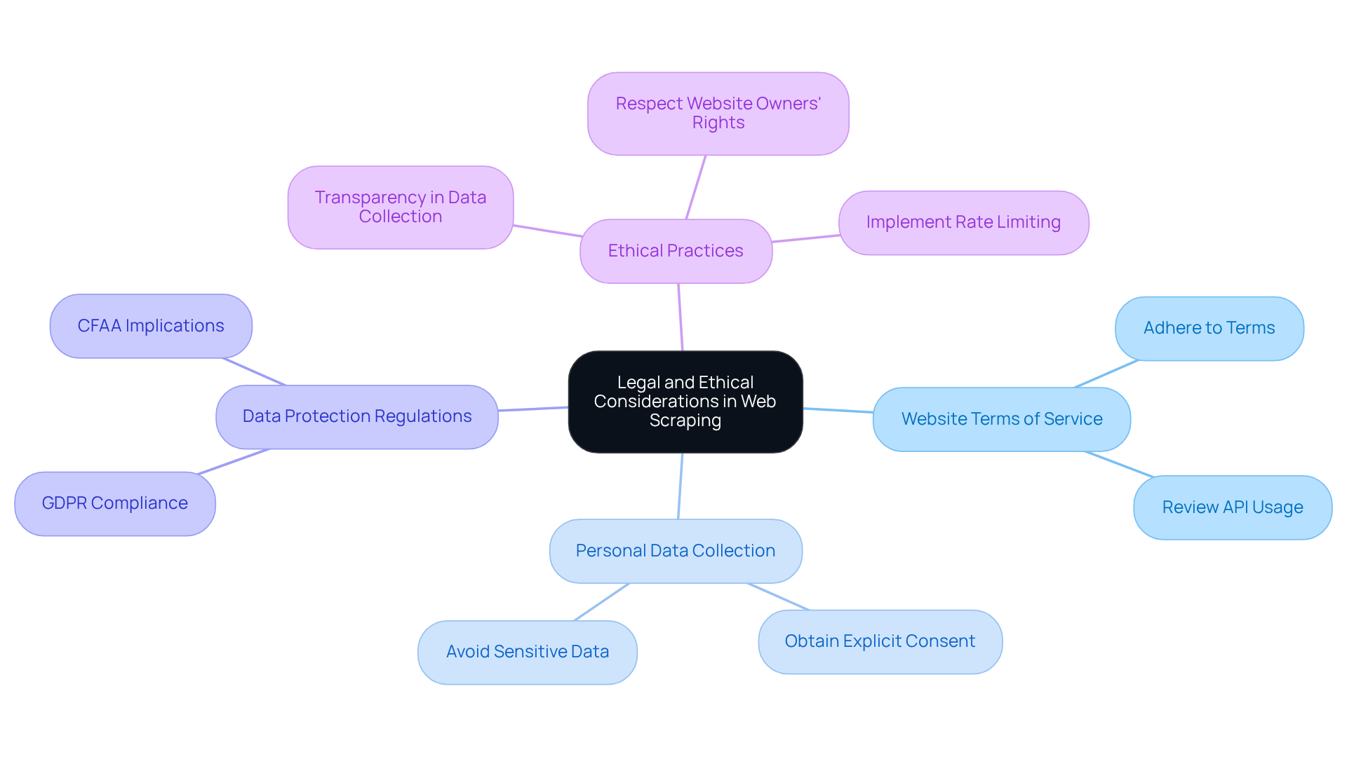 The center represents the main topic, while the branches show different considerations and practices. Each branch connects to specific actions or guidelines, helping you understand how to navigate the complexities of web scraping ethically and legally.