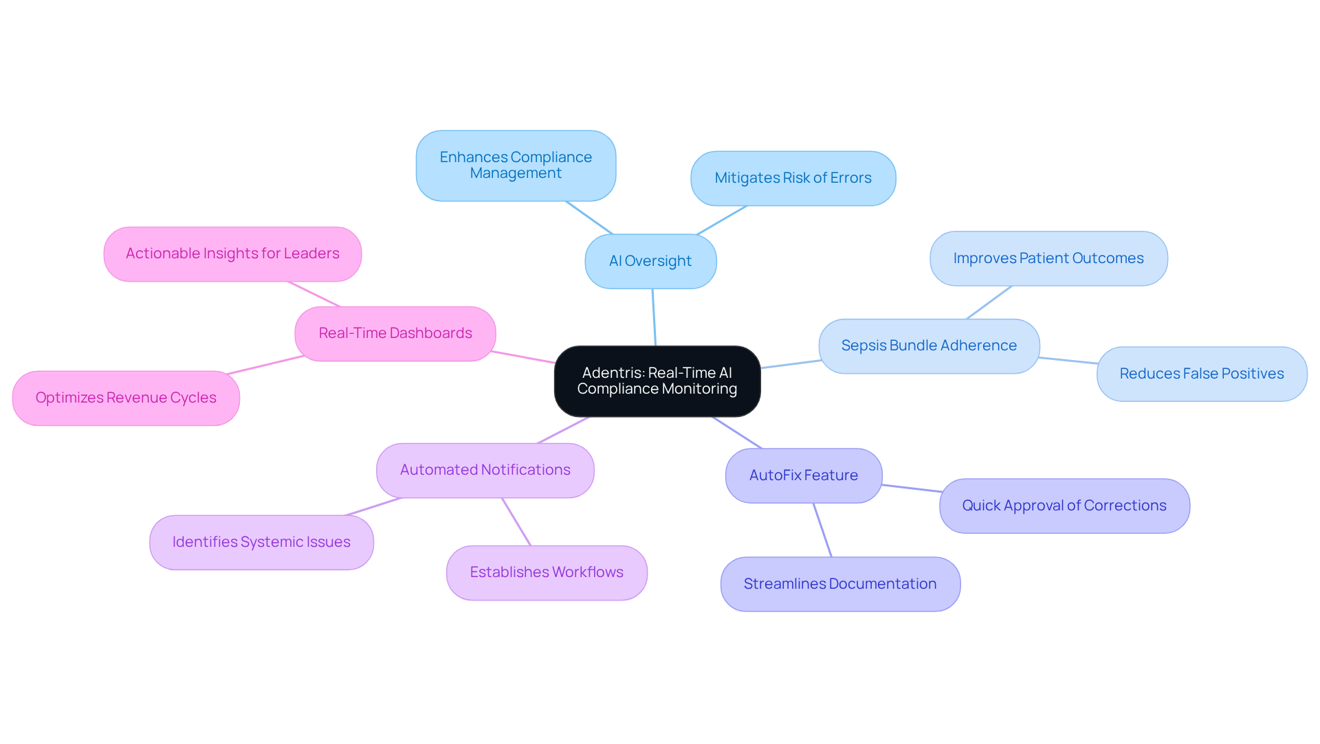 The central node represents Adentris, while the branches show its key features. Each feature connects to specific benefits, illustrating how they work together to improve healthcare compliance. The central node represents Adentris, while the branches show its key features. Each feature connects to specific benefits, illustrating how they work together to improve healthcare compliance.