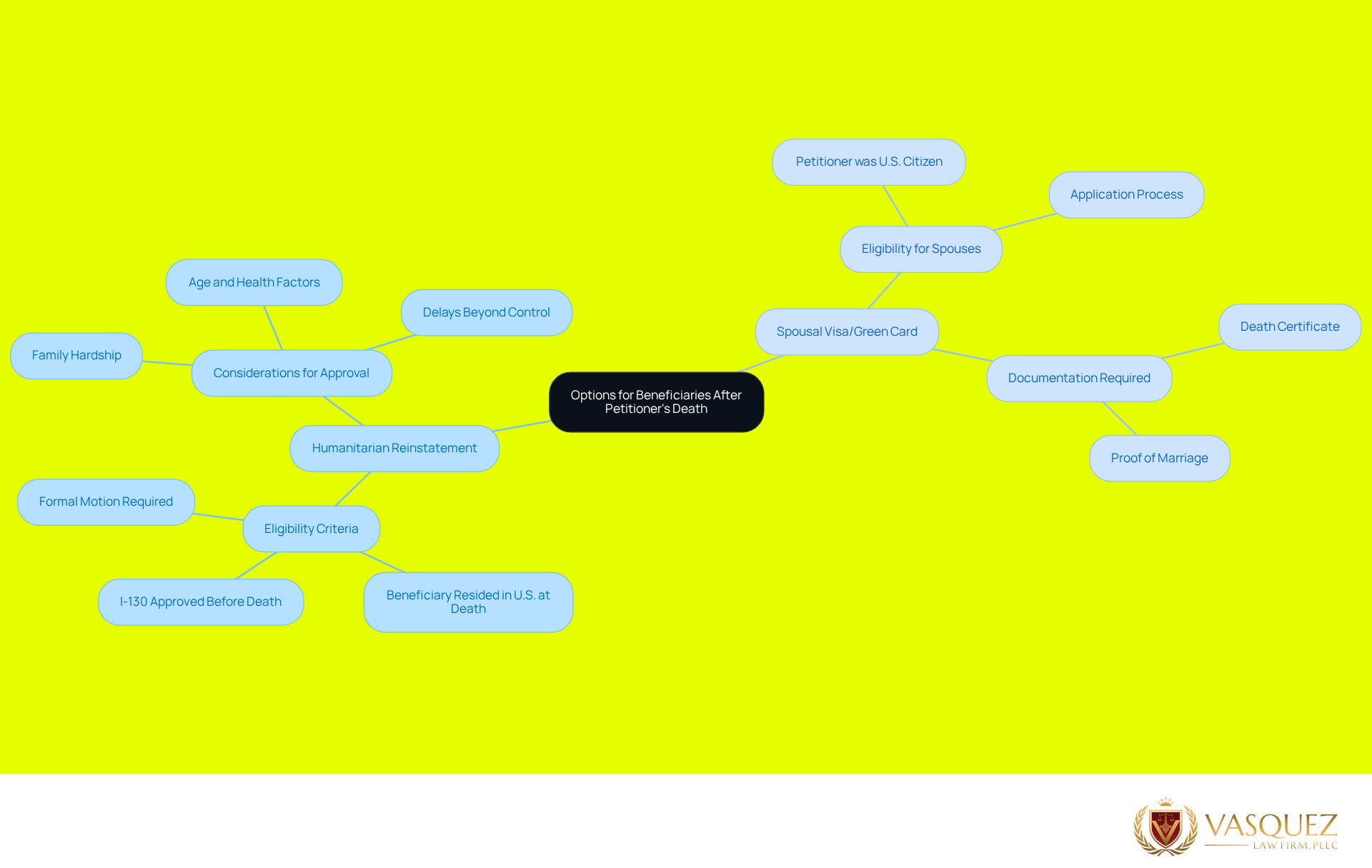 This mindmap shows the different paths beneficiaries can take after a loved one passes away. Start at the center with the main topic, then follow the branches to see the specific options available, along with the circumstances that might apply to each choice.