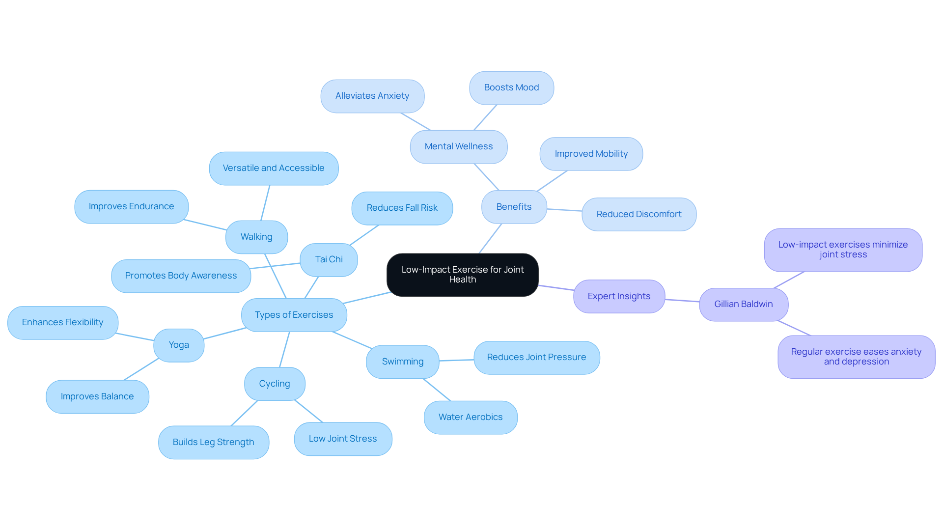 This mindmap shows how low-impact exercises can help with joint health during menopause. Each branch represents a type of exercise or a benefit, making it easy to see how they connect and support overall well-being.