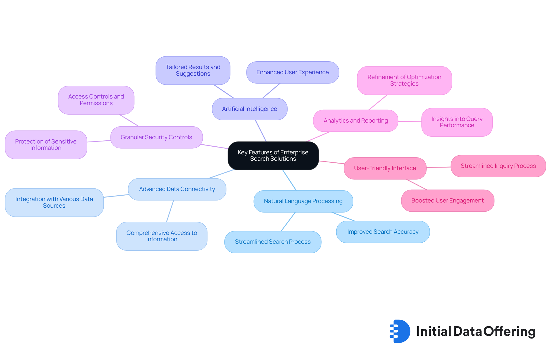 The central node represents the overall concept of enterprise search solutions, while the branches show specific features. Each feature contributes to making the software more effective for users — branch out to see how each one plays a role!