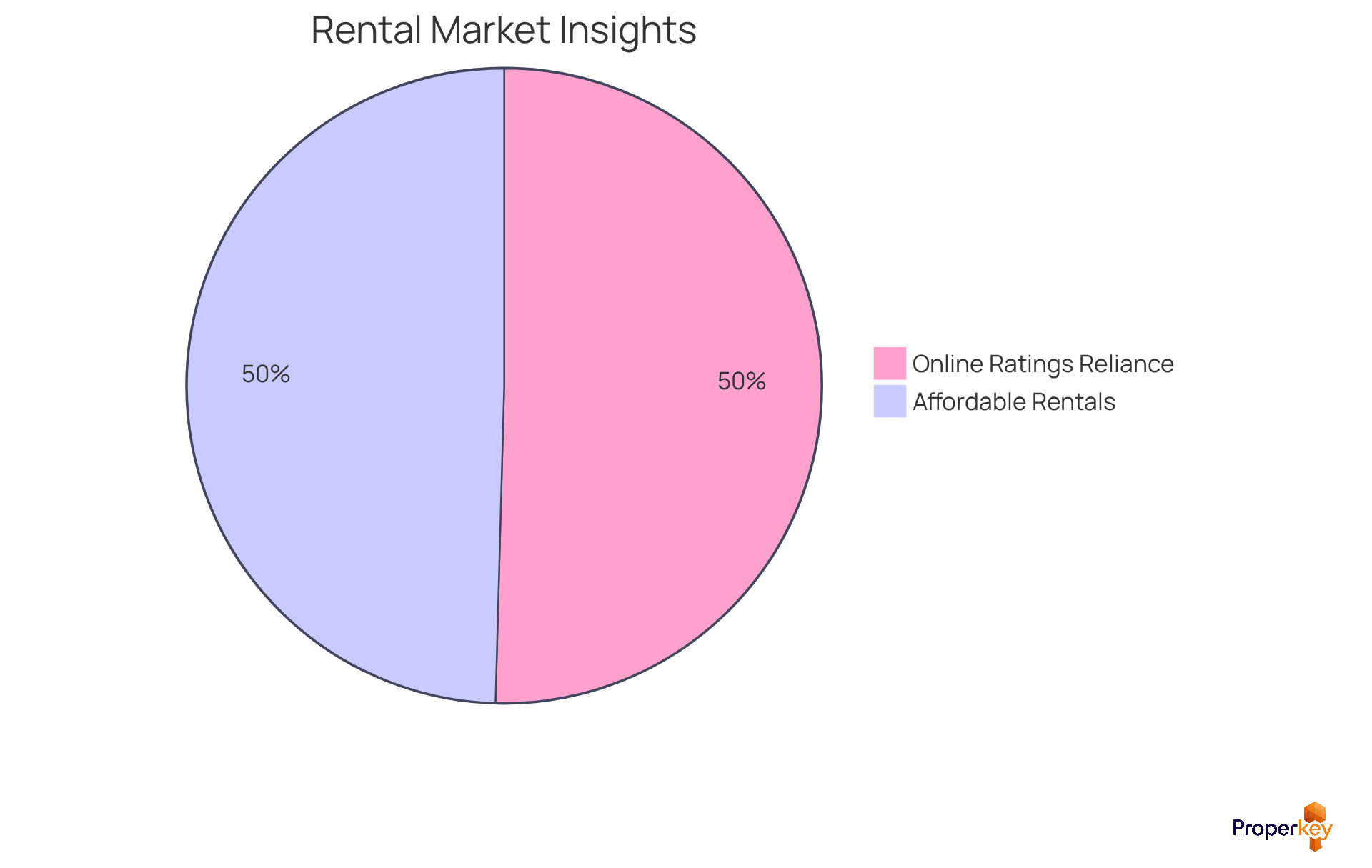 This chart shows two important aspects of the rental market: the larger slice indicates the percentage of rentals that are affordable for median-income households, while the smaller slice shows how many tenants depend on online ratings to make their housing decisions. The bigger the slice, the more significant that aspect is in the rental landscape. This chart shows two important aspects of the rental market: the larger slice indicates the percentage of rentals that are affordable for median-income households, while the smaller slice shows how many tenants depend on online ratings to make their housing decisions. The bigger the slice, the more significant that aspect is in the rental landscape.