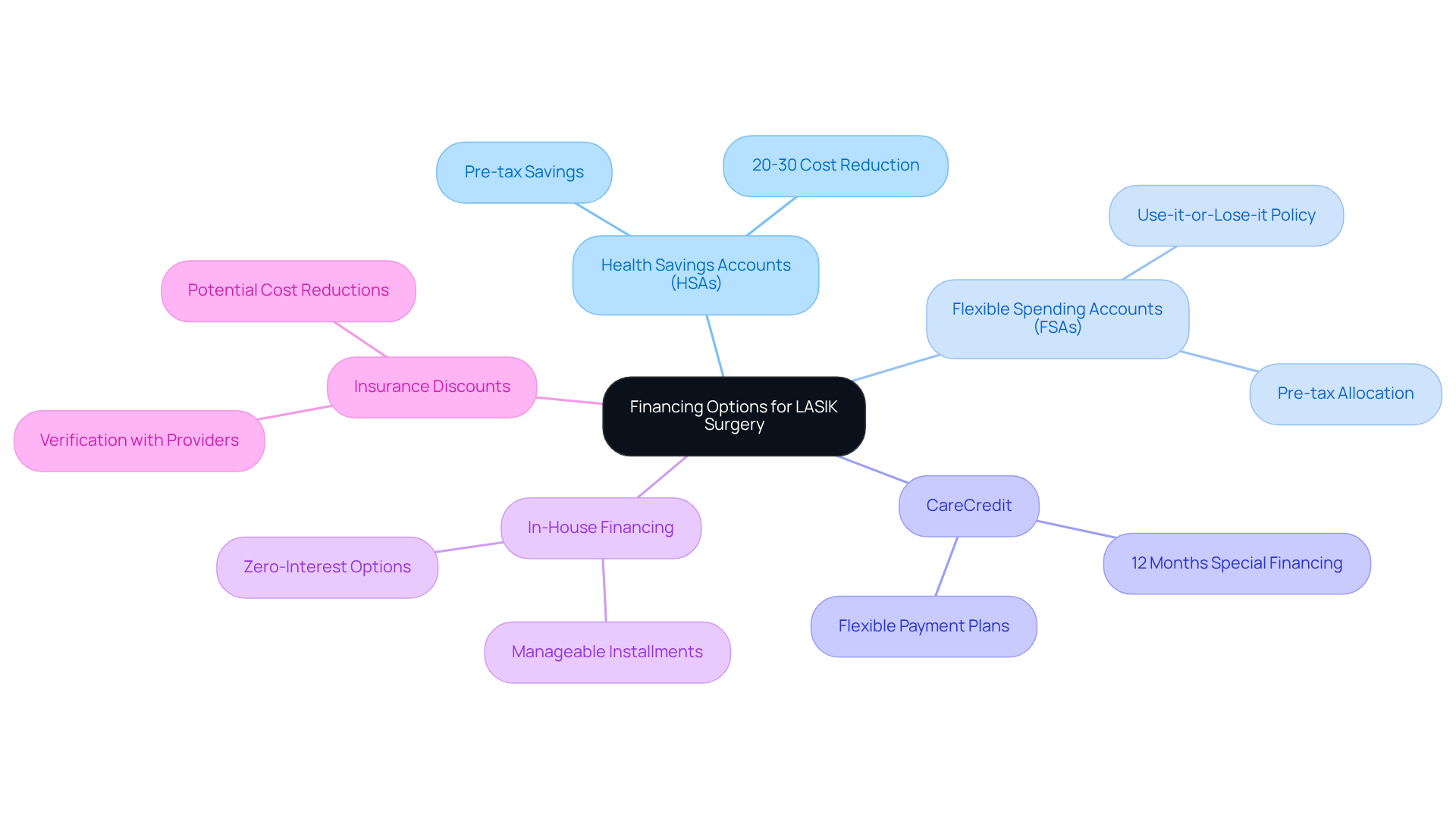 This mindmap shows different ways to finance LASIK surgery. Each branch represents a financing option, and the sub-branches provide more details about what each option offers. It's a great way to see all your choices at a glance!