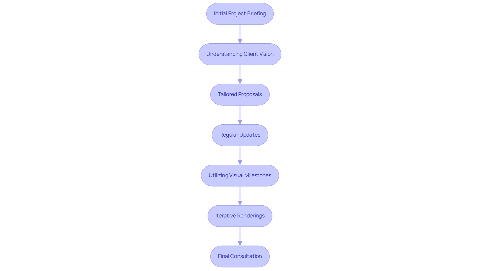 Each box represents a step in the client management process. Blue boxes indicate initial steps, green boxes indicate collaborative actions, and orange boxes represent final steps.