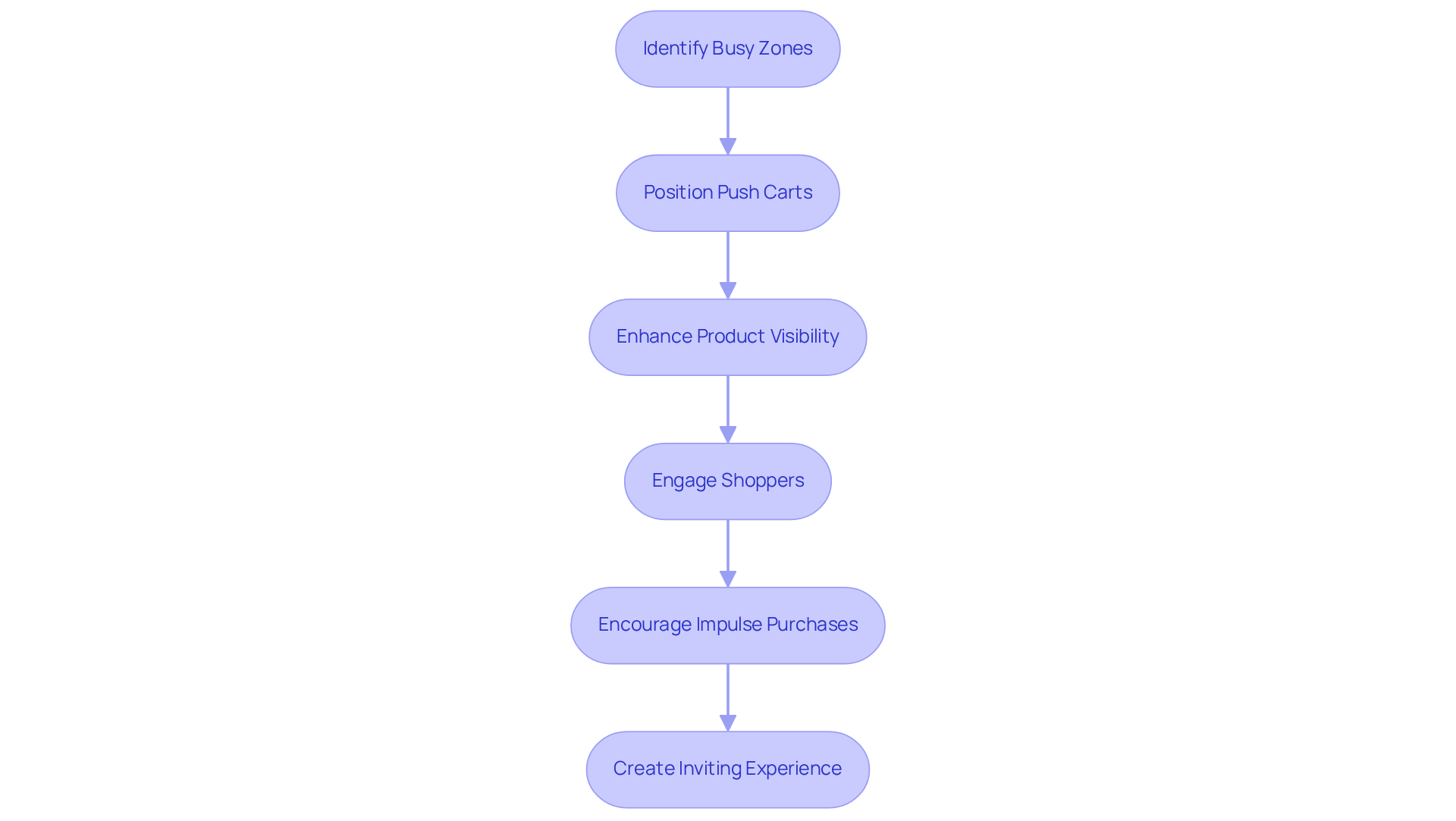 Follow the arrows to see how each step leads to the next, starting with identifying busy zones and moving all the way to creating an inviting shopping experience.