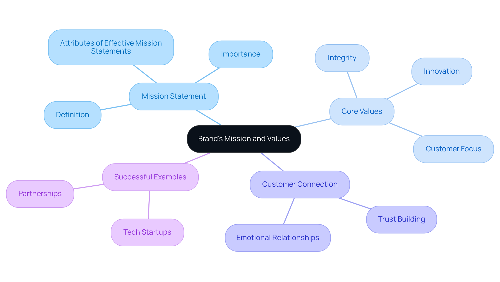 This mindmap starts with the central idea of your brand's mission and values. Each branch represents a key area related to this theme, helping you visualize how these concepts connect and support your overall branding strategy.