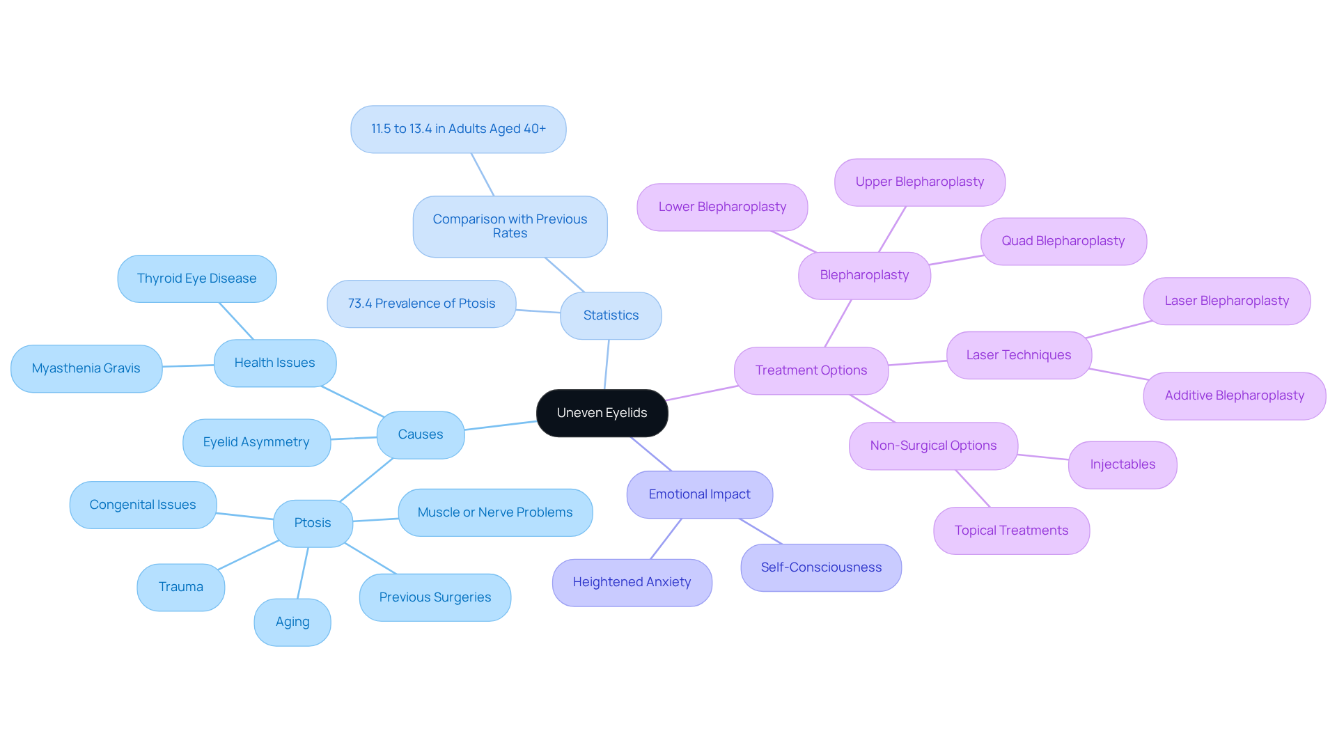 The central node represents the main topic, while branches show different aspects of uneven eyelids. Each color-coded branch helps you navigate through causes, statistics, emotional effects, and treatment options, making it easier to understand the condition as a whole.