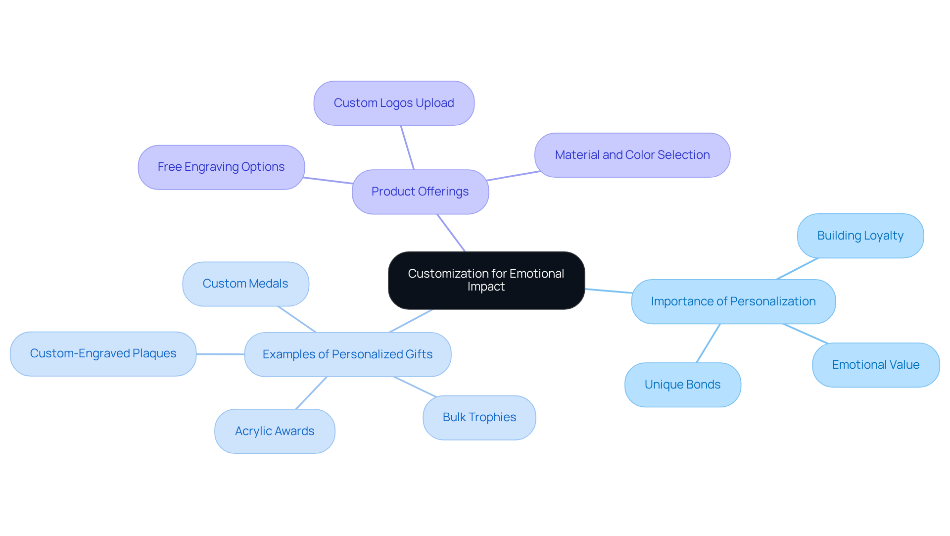This mindmap illustrates how personalization enhances emotional connections through gifts. Start at the center with the main idea, then explore the branches to see why personalization matters, examples of gifts, and the variety of products available. This mindmap illustrates how personalization enhances emotional connections through gifts. Start at the center with the main idea, then explore the branches to see why personalization matters, examples of gifts, and the variety of products available.