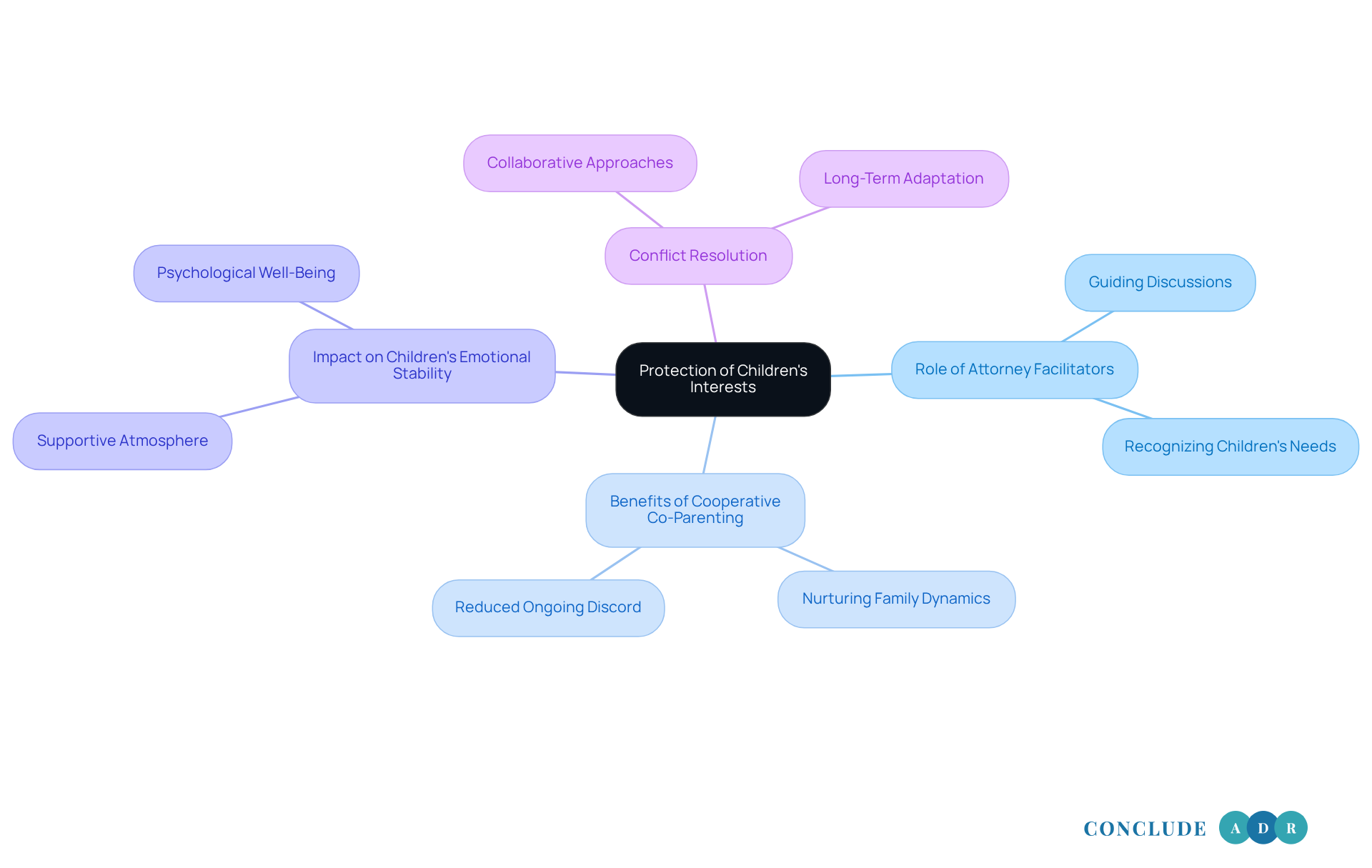 The central node represents the main focus on children's interests, while the branches illustrate the various factors that contribute to this goal. Each color-coded branch helps you navigate through the different aspects of mediation and its impact on children. The central node represents the main focus on children's interests, while the branches illustrate the various factors that contribute to this goal. Each color-coded branch helps you navigate through the different aspects of mediation and its impact on children.