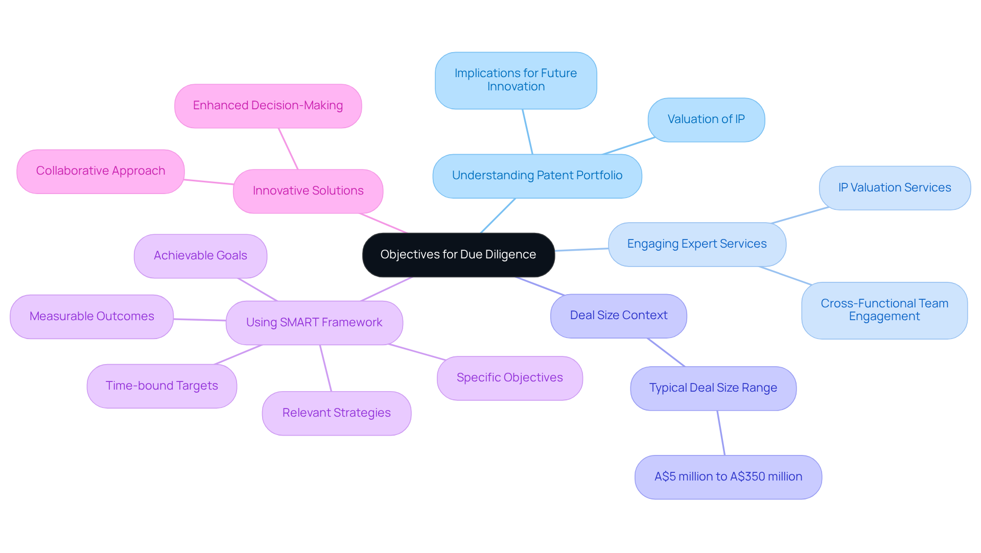 The central node represents the main goal of setting objectives for due diligence. Each branch shows a key area of focus, and the sub-branches provide specific actions or considerations that support those areas. This structure helps visualize how different elements contribute to a successful due diligence process. The central node represents the main goal of setting objectives for due diligence. Each branch shows a key area of focus, and the sub-branches provide specific actions or considerations that support those areas. This structure helps visualize how different elements contribute to a successful due diligence process.