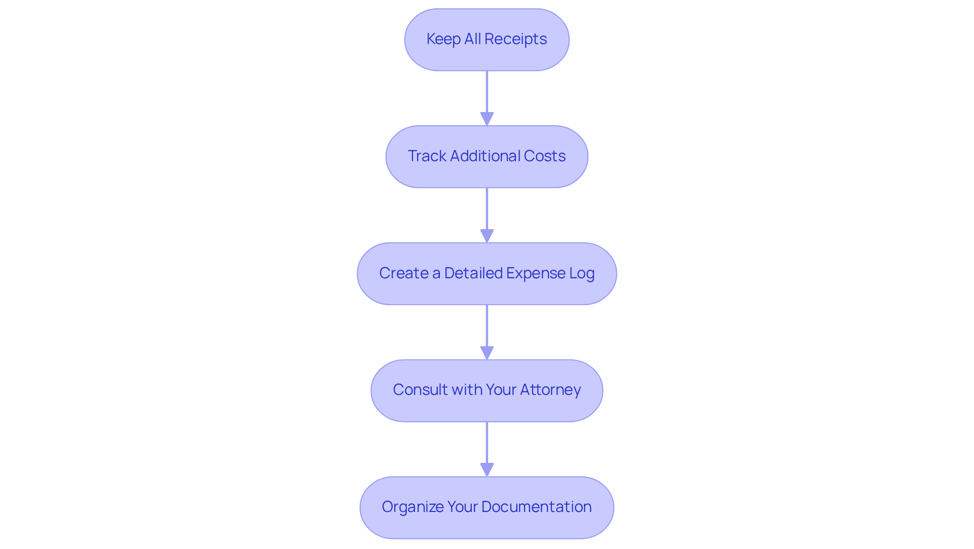 Each box represents a crucial step in documenting your medical expenses. Follow the arrows to see how each step leads to the next, ensuring you cover all necessary actions for effective expense management.