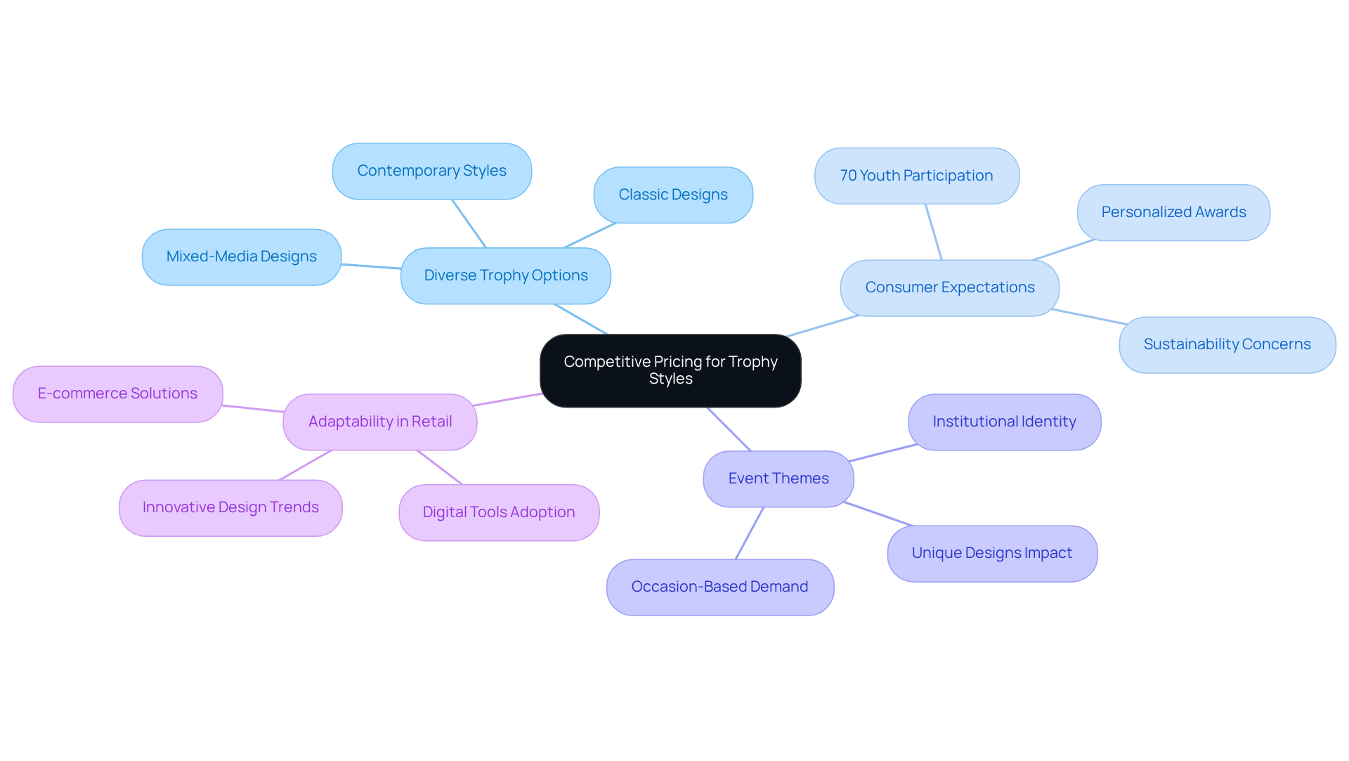 The center represents the main theme of competitive pricing, while the branches show related topics and insights. Each branch highlights important aspects that contribute to the overall understanding of trophy awards in events. The center represents the main theme of competitive pricing, while the branches show related topics and insights. Each branch highlights important aspects that contribute to the overall understanding of trophy awards in events.